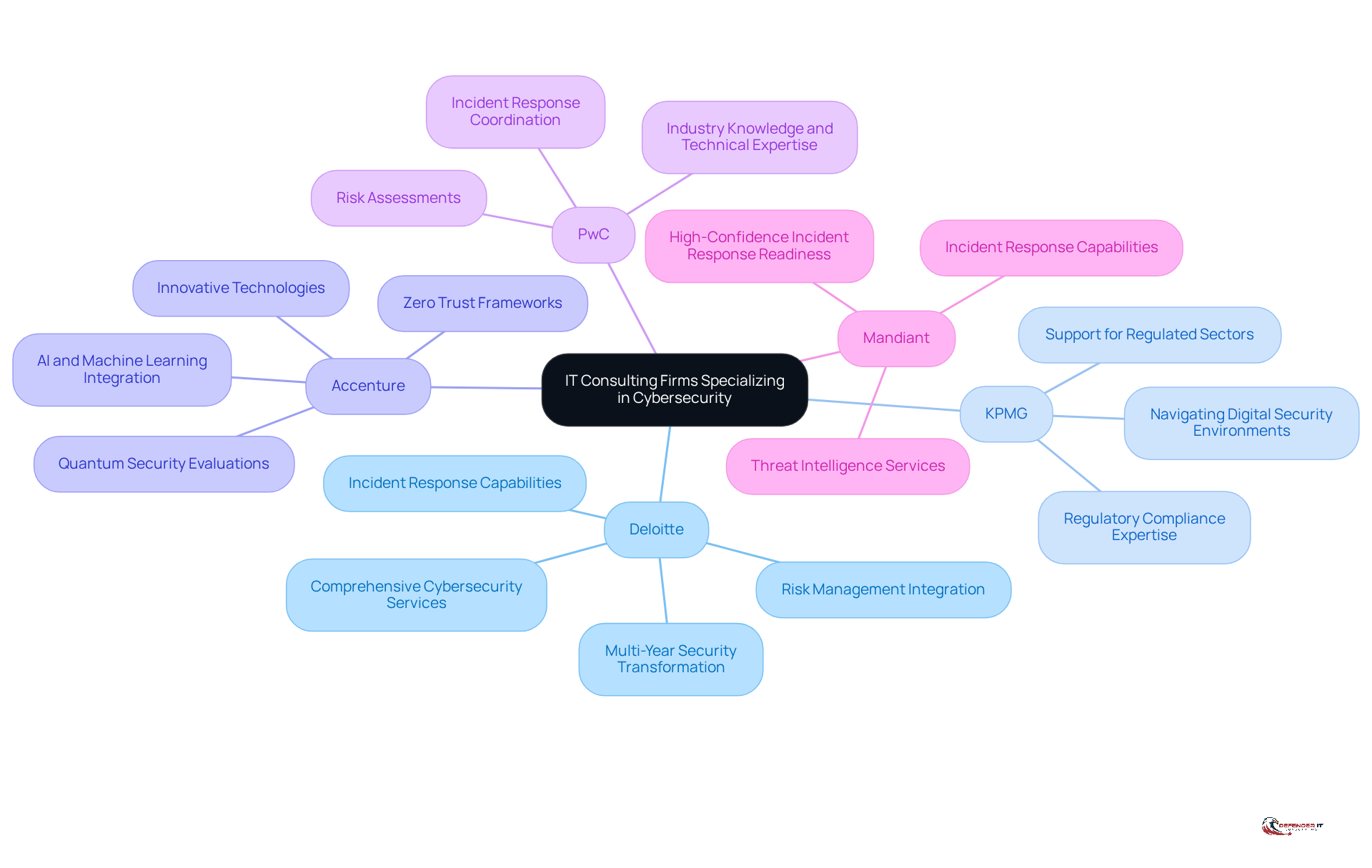 The central node represents the main topic, while each branch represents a different consulting firm. The sub-branches detail the specific strengths and services of each firm, helping you understand their unique contributions to cybersecurity. The central node represents the main topic, while each branch represents a different consulting firm. The sub-branches detail the specific strengths and services of each firm, helping you understand their unique contributions to cybersecurity.