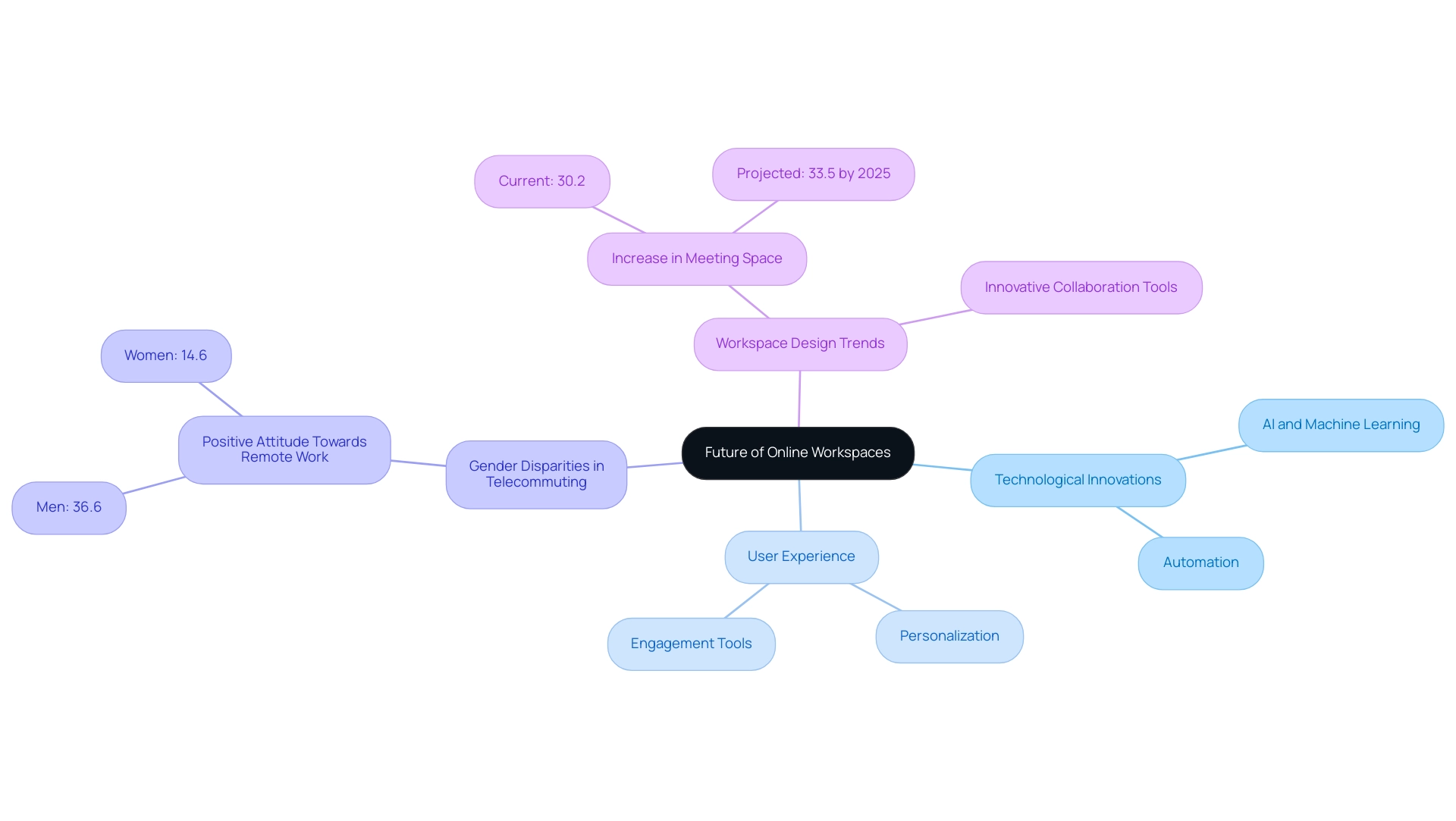 Central node represents the overarching theme, with branches showing key trends and innovations, color-coded for easy identification.