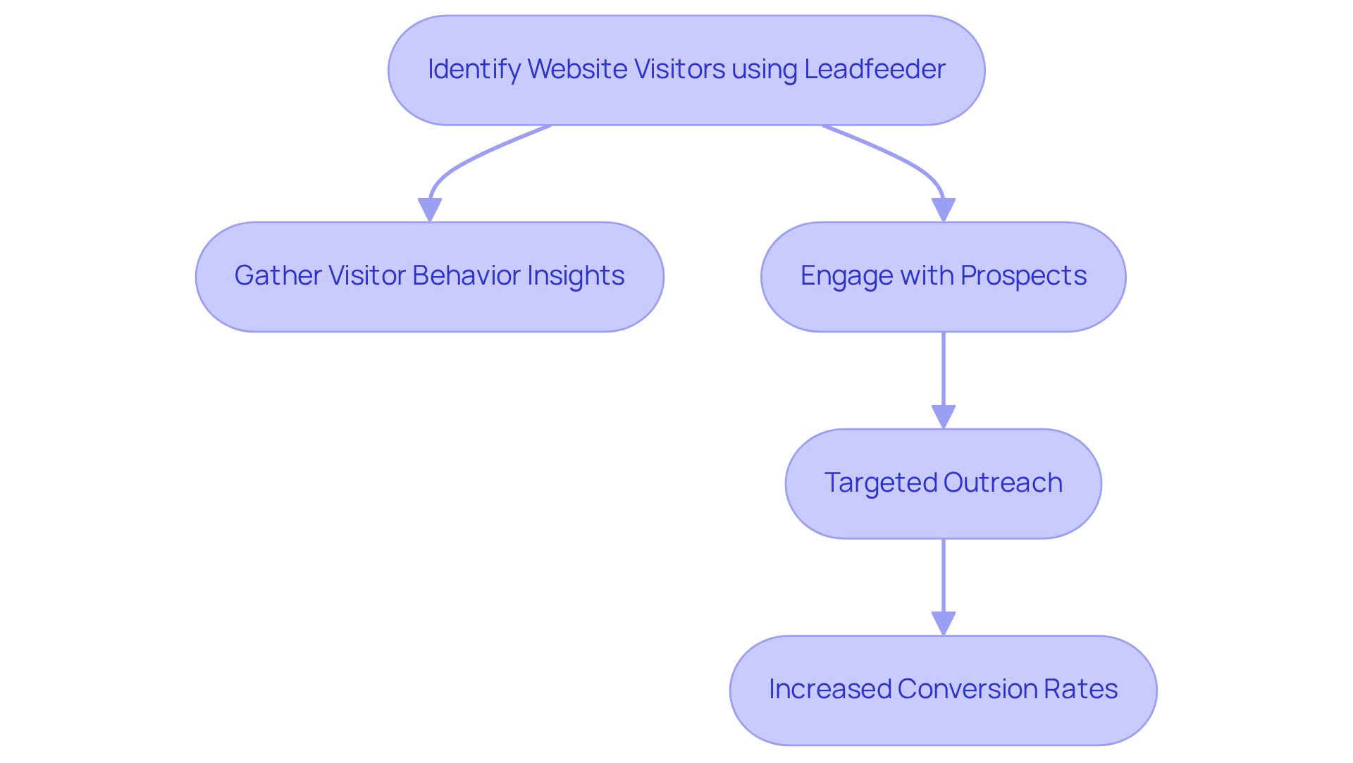 This chart shows how using Leadfeeder can help you identify visitors and improve your outreach. Each step leads to better engagement, which can result in higher sales.