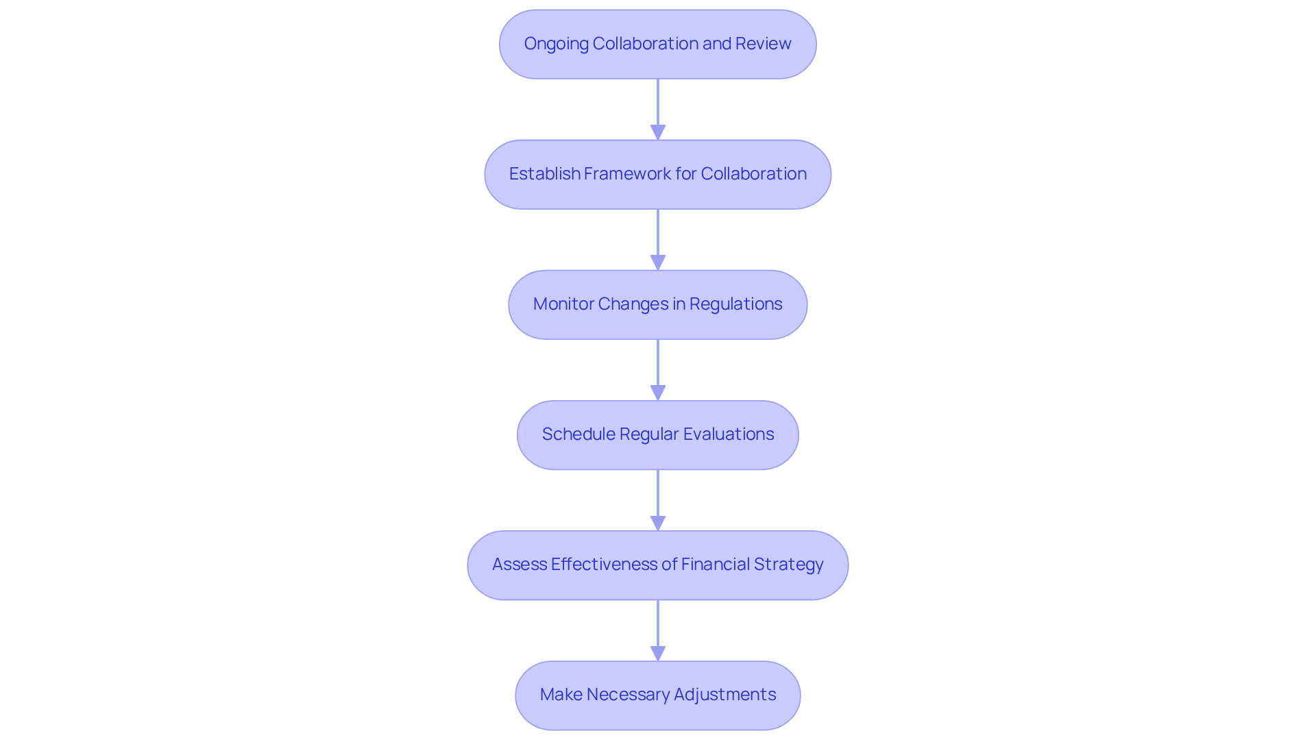 This flowchart outlines the steps to maintain effective collaboration and review in financial management. Start at the top and follow the arrows to see how each step connects to the next, ensuring your organization stays compliant and strategically agile. This flowchart outlines the steps to maintain effective collaboration and review in financial management. Start at the top and follow the arrows to see how each step connects to the next, ensuring your organization stays compliant and strategically agile.