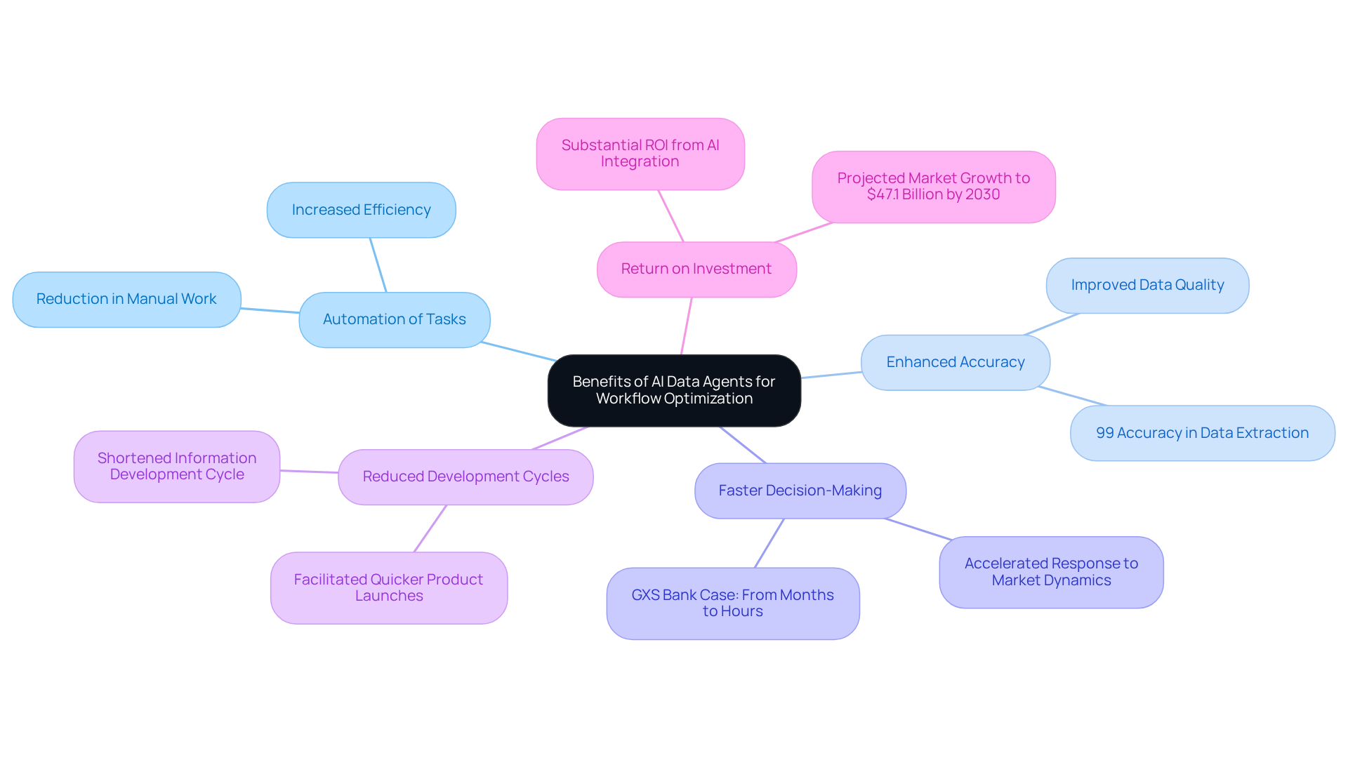 The central node shows the main theme, while the branches illustrate various advantages of using AI data agents, helping you understand how they improve workflow and productivity. The central node shows the main theme, while the branches illustrate various advantages of using AI data agents, helping you understand how they improve workflow and productivity.