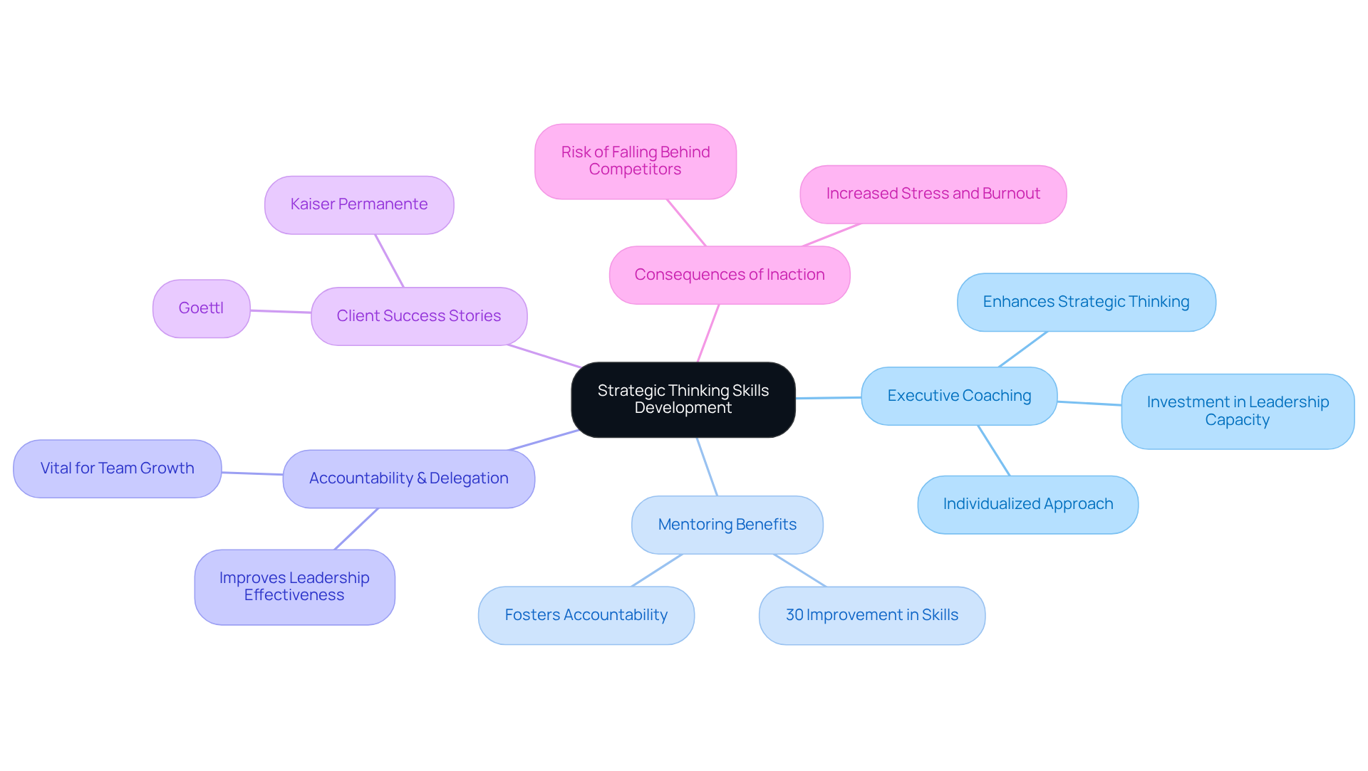 The central idea is about enhancing strategic thinking through coaching. Each branch represents a different aspect of this process, showing how they connect and contribute to overall effectiveness in a changing business landscape.