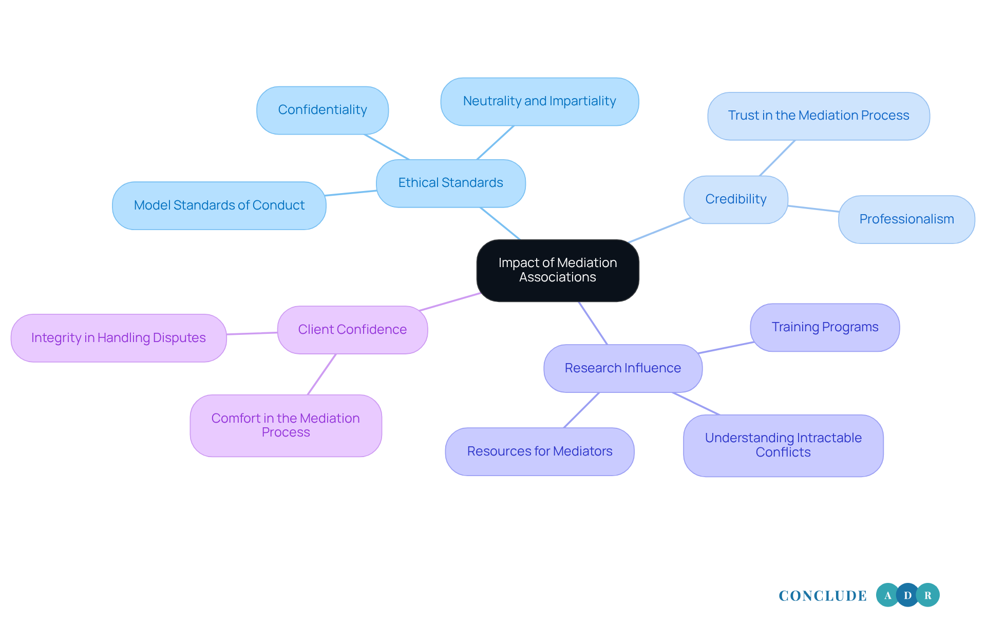 Start at the center with the main idea of mediation associations, then explore branches that show how they influence various aspects of mediation, including ethics, research, and client relations.