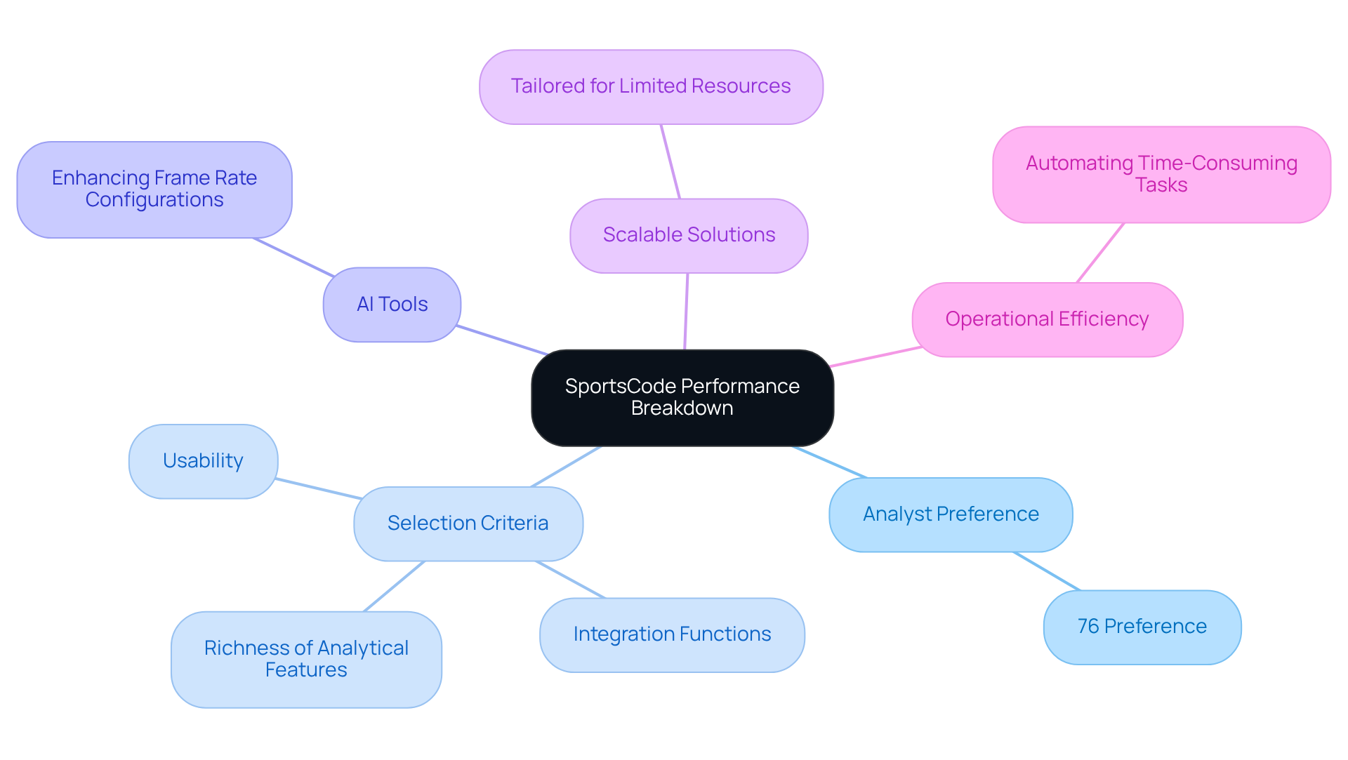 The center shows the main topic, SportsCode, while the branches illustrate key points like analyst preferences and selection criteria. Each branch helps you understand different aspects of how SportsCode supports sports professionals.