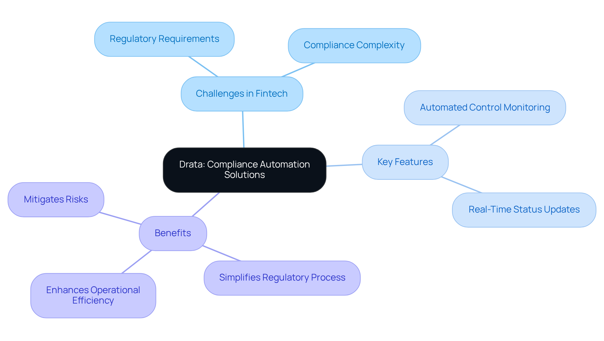 The central node represents Drata's role in compliance automation. Each branch shows important aspects like challenges, features, and benefits, helping you understand how these tools support fintech startups in navigating regulatory requirements.