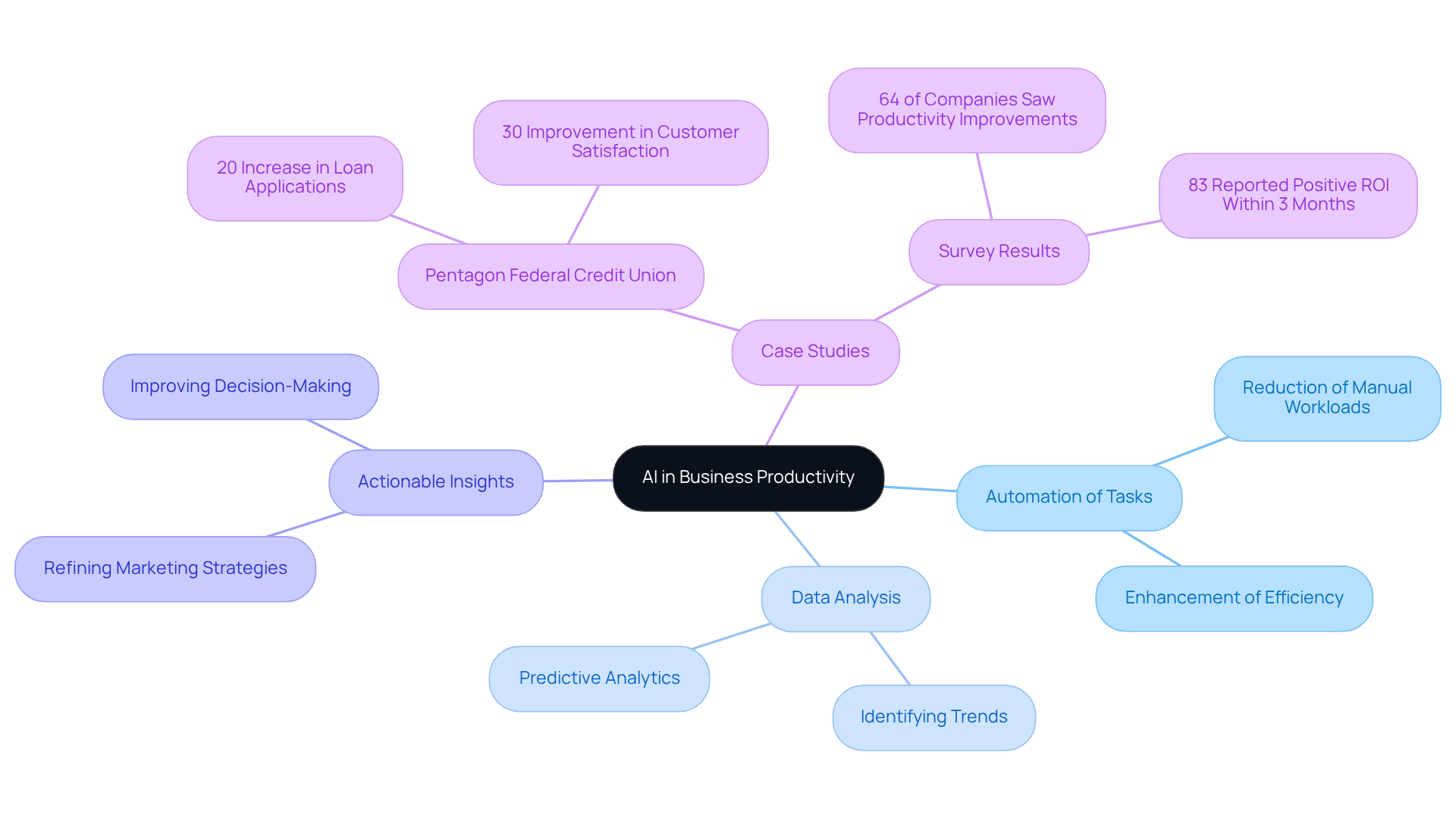 Start at the center with AI's impact on productivity, then explore how it automates tasks, analyzes data, provides insights, and see real-world examples of success. Start at the center with AI's impact on productivity, then explore how it automates tasks, analyzes data, provides insights, and see real-world examples of success.