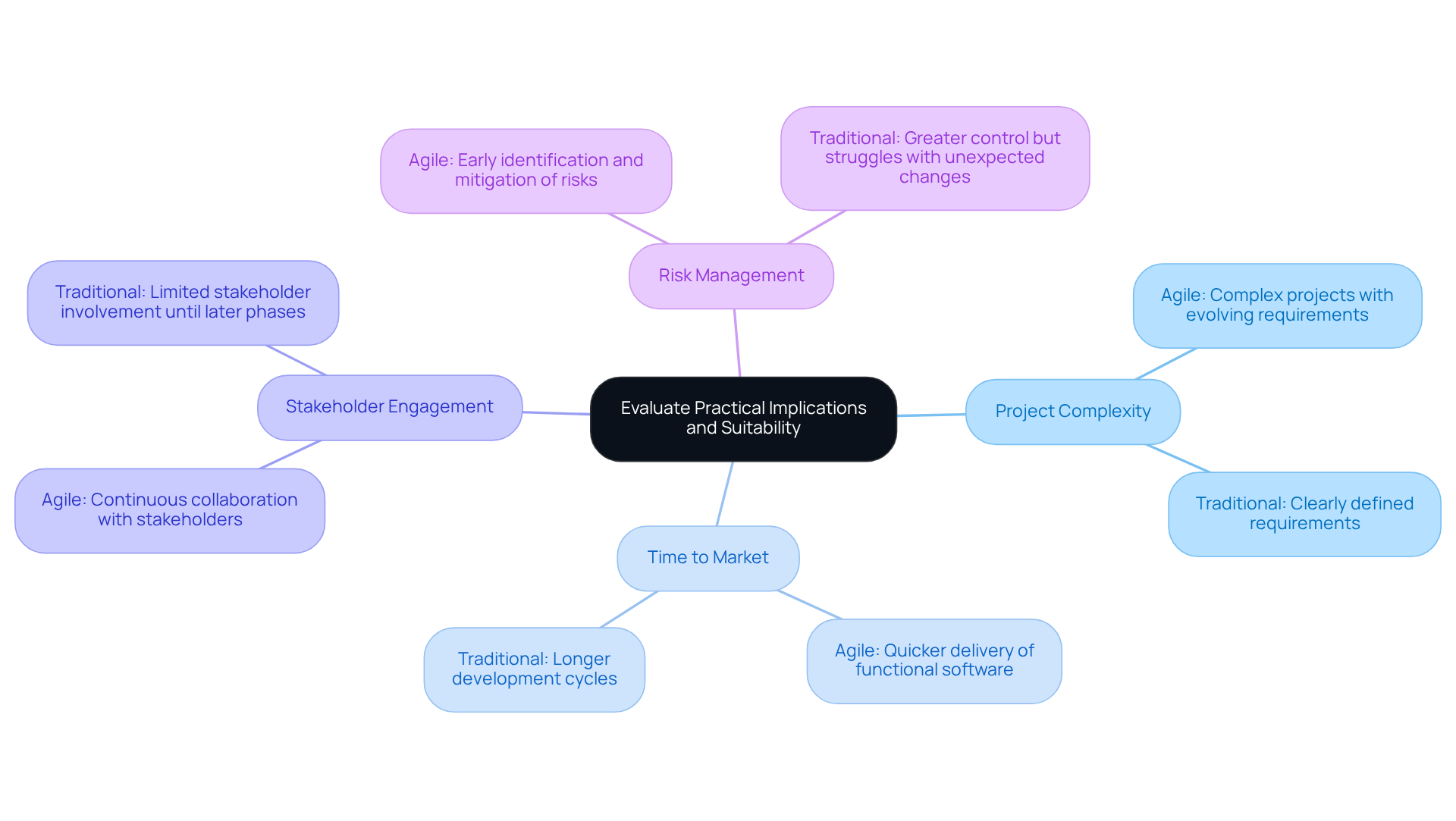 This mindmap shows how Agile and Traditional methodologies differ across key areas. Each branch represents a dimension of comparison, with details about how each methodology performs in that area. Follow the branches to understand the strengths and weaknesses of each approach. This mindmap shows how Agile and Traditional methodologies differ across key areas. Each branch represents a dimension of comparison, with details about how each methodology performs in that area. Follow the branches to understand the strengths and weaknesses of each approach.