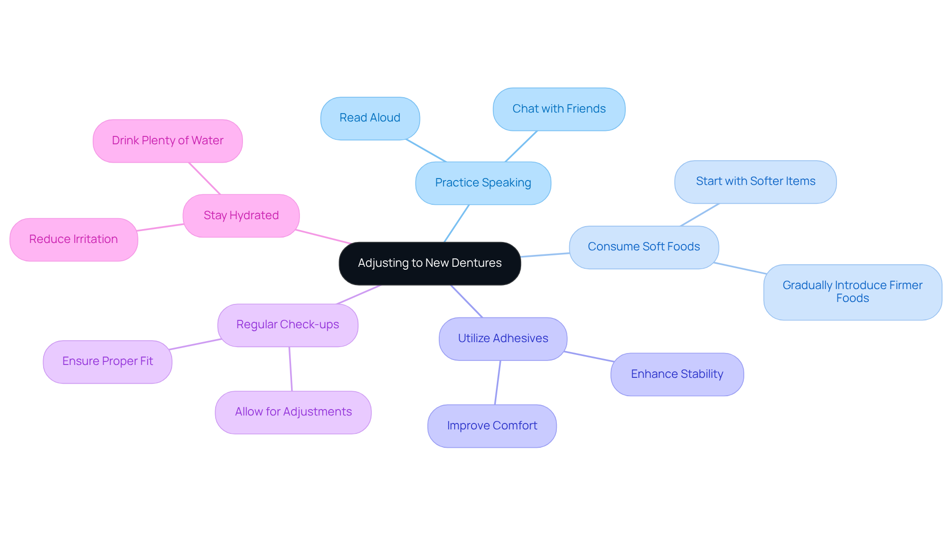 At the center, you'll find the main topic of adjusting to dentures. From there, follow each branch to discover specific strategies that can help you feel more comfortable and confident with your new teeth.