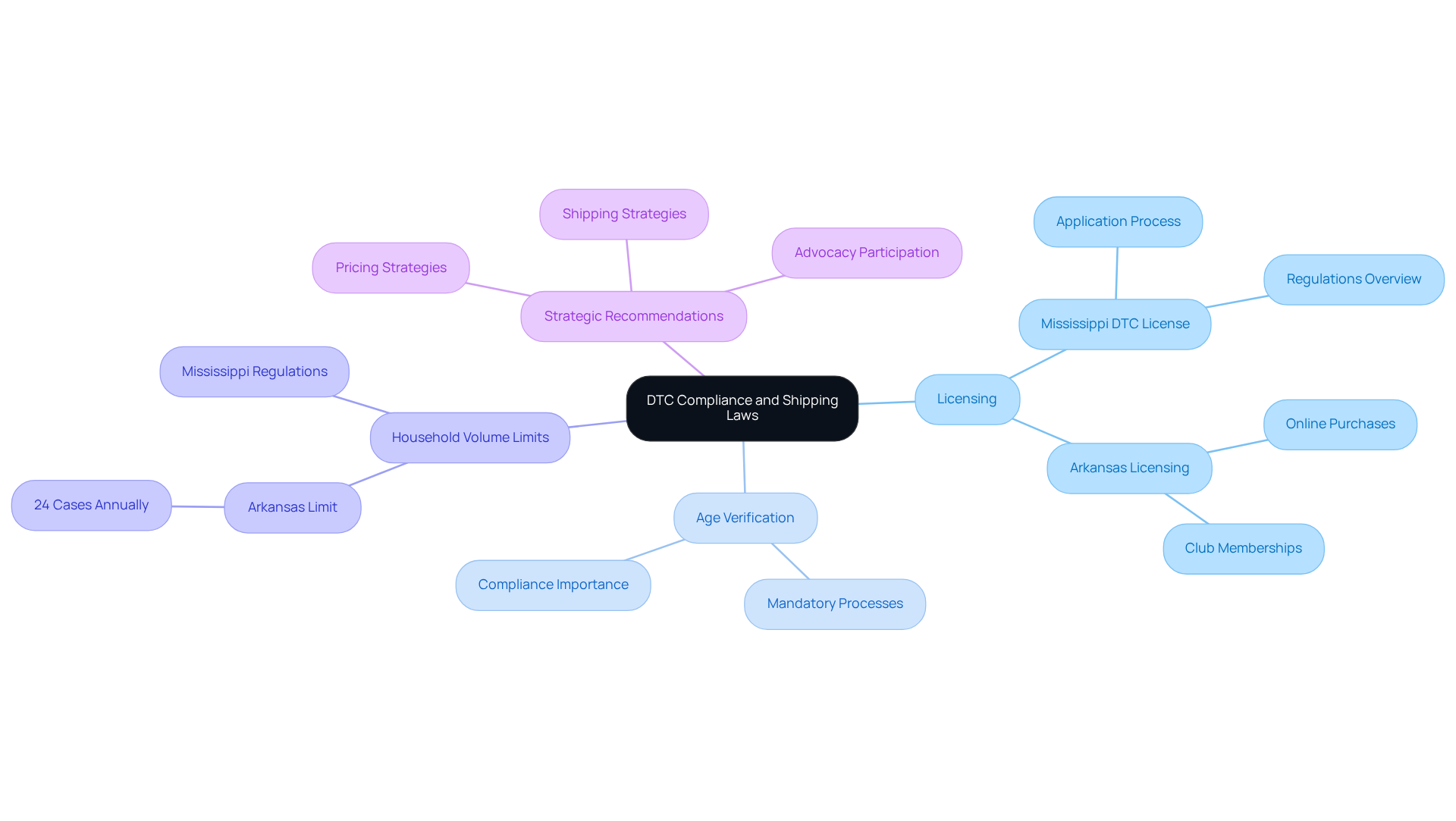 The center represents the core topic of DTC compliance. The branches illustrate different aspects of the laws and strategies that wineries need to navigate. Each sub-branch provides specific details or examples, helping you understand how these elements interconnect.