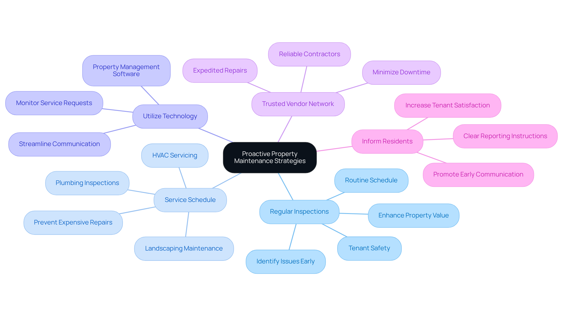 The center represents the main strategy, and each branch shows a key practice. Follow the branches to see specific actions and benefits that contribute to effective property maintenance.