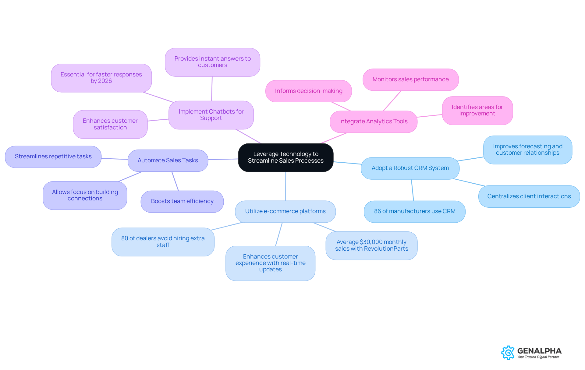 The central idea is about using technology to improve sales. Each branch represents a different strategy, and the sub-branches provide additional details or benefits related to that strategy. Follow the branches to see how each strategy contributes to streamlining the sales process.