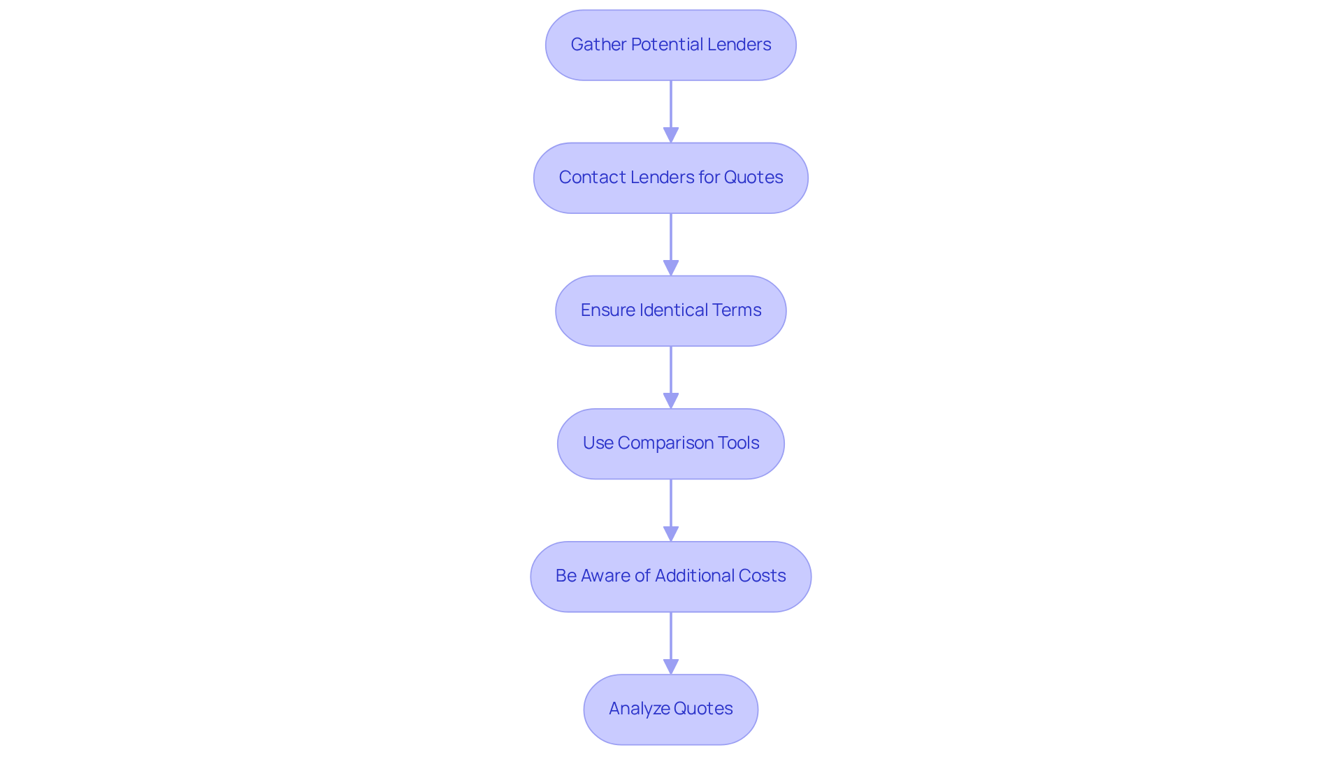 This flowchart guides you through the steps to secure the best mortgage quote. Start by gathering lenders, then contact them for quotes and ensure they have the same terms for a fair comparison. Stay alert for extra costs and use comparison tools to analyze your options before making a decision.