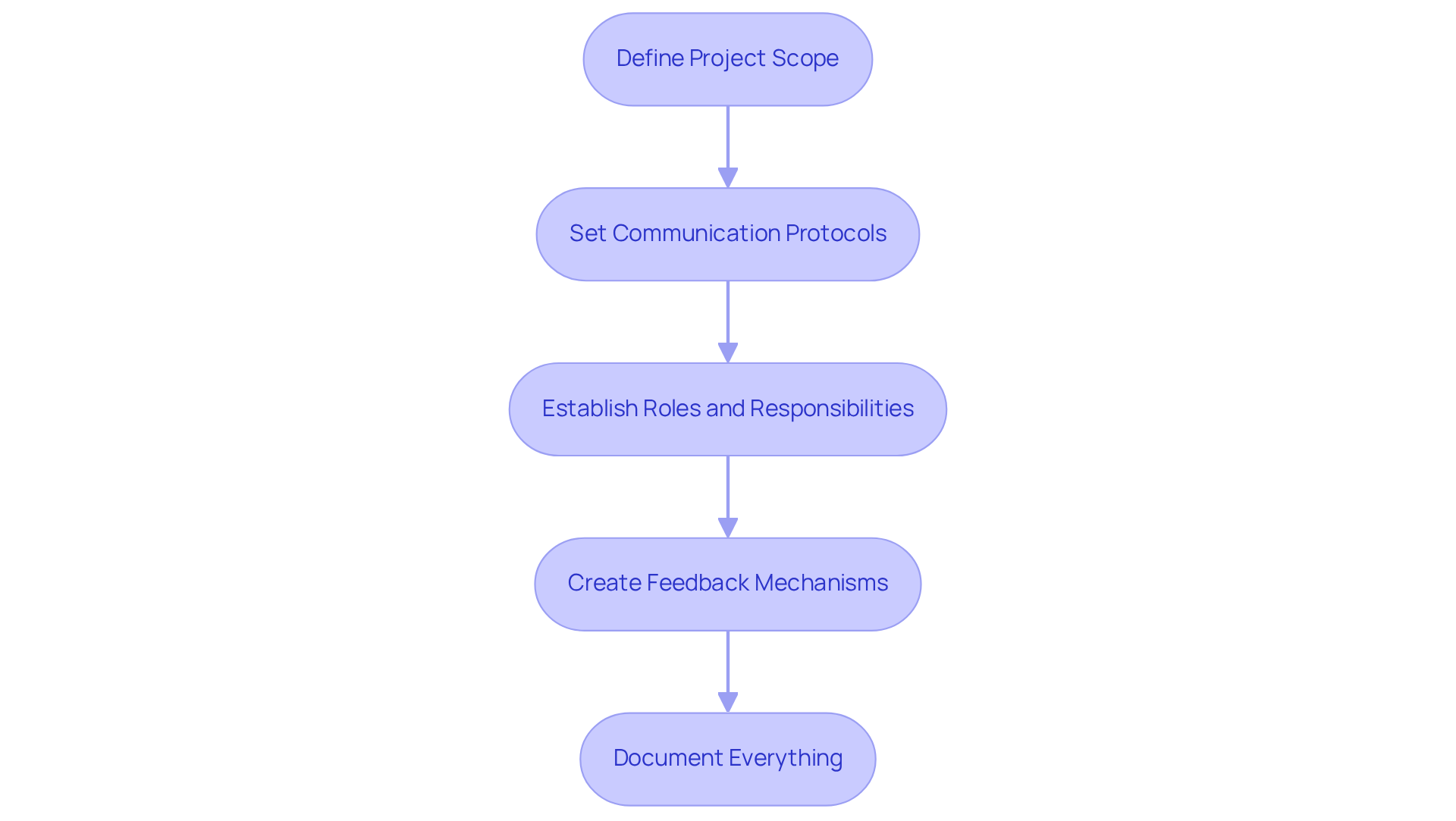 This flowchart outlines the essential steps to ensure effective communication and expectations with your IT consultant. Follow the arrows to see how each practice builds on the previous one, leading to successful project outcomes.