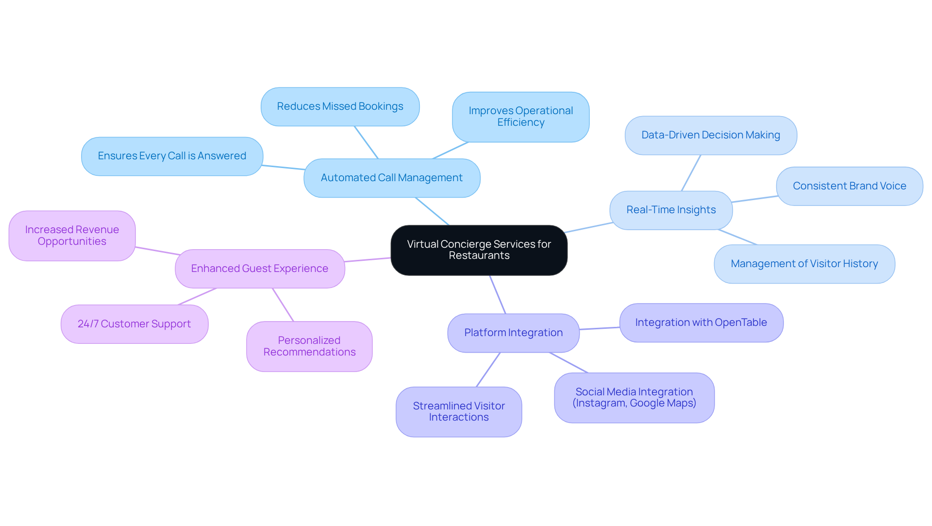 The central node represents the overall service, while branches show specific features that improve guest engagement. Each feature's sub-points explain how it enhances operations or guest interactions. The central node represents the overall service, while branches show specific features that improve guest engagement. Each feature's sub-points explain how it enhances operations or guest interactions.