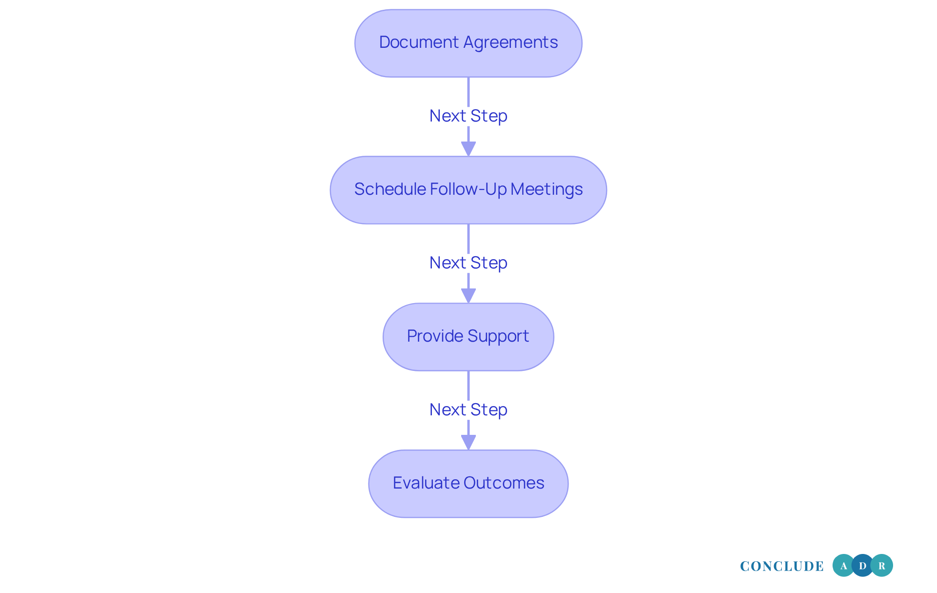 Each box represents a key step in the process. Follow the arrows to see how to effectively implement and monitor agreements after mediation. Each box represents a key step in the process. Follow the arrows to see how to effectively implement and monitor agreements after mediation.