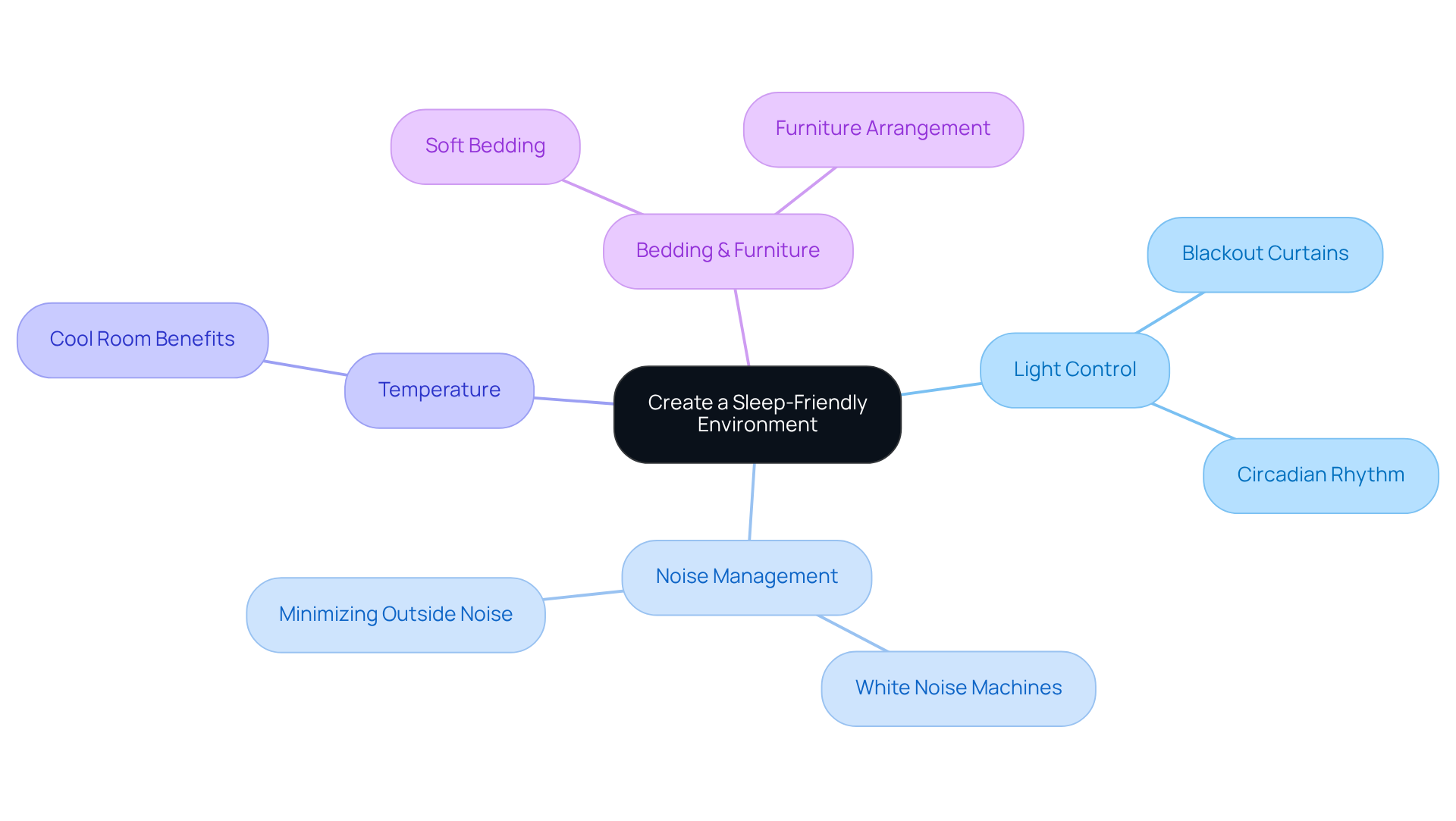 This mindmap shows how to create a better sleep environment. Start at the center with the main idea, then follow the branches to see different factors that can help improve your sleep, like controlling light and noise, keeping a comfortable temperature, and using the right bedding.