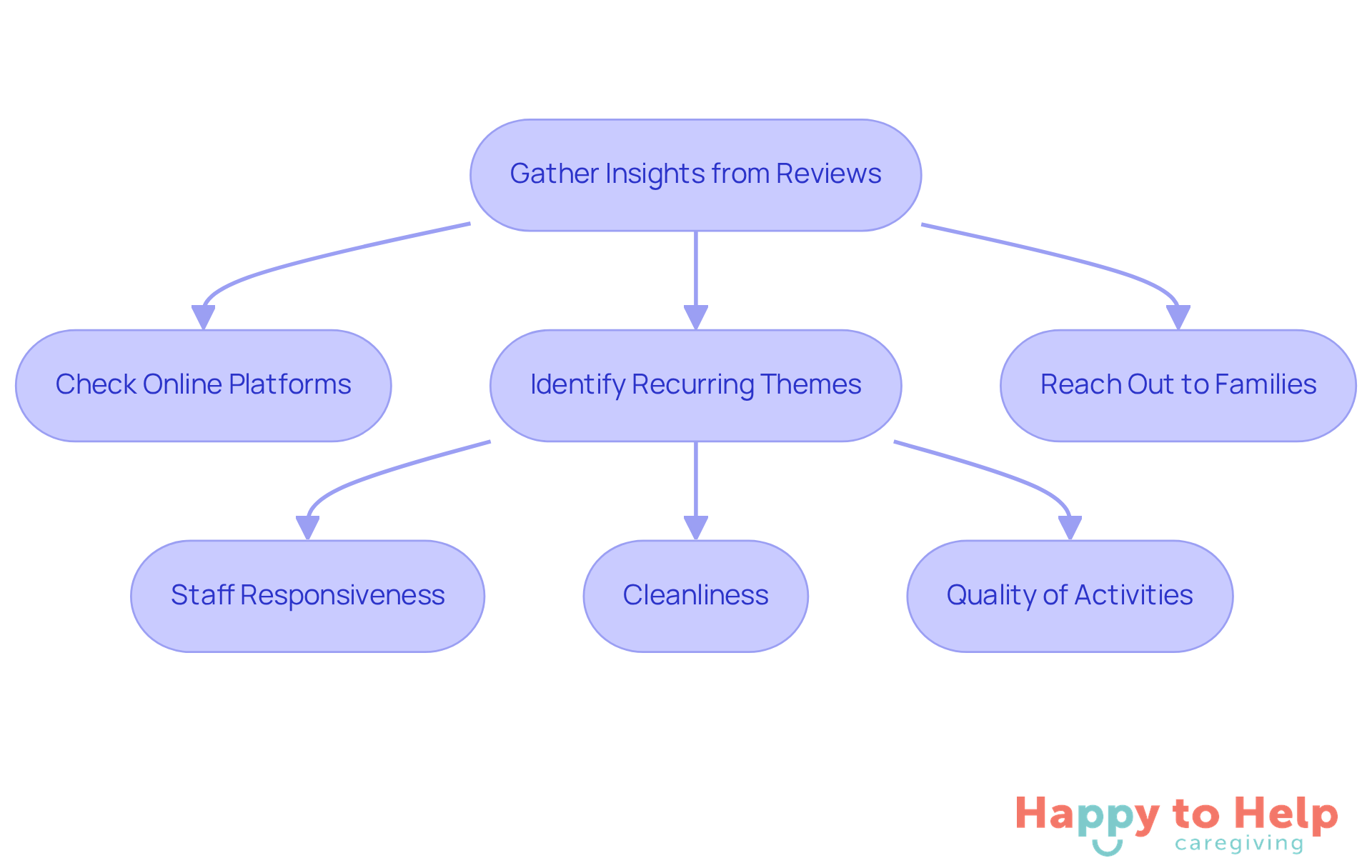 Follow the arrows to see how to gather insights from reviews. Each step helps you make a more informed decision about senior care facilities.