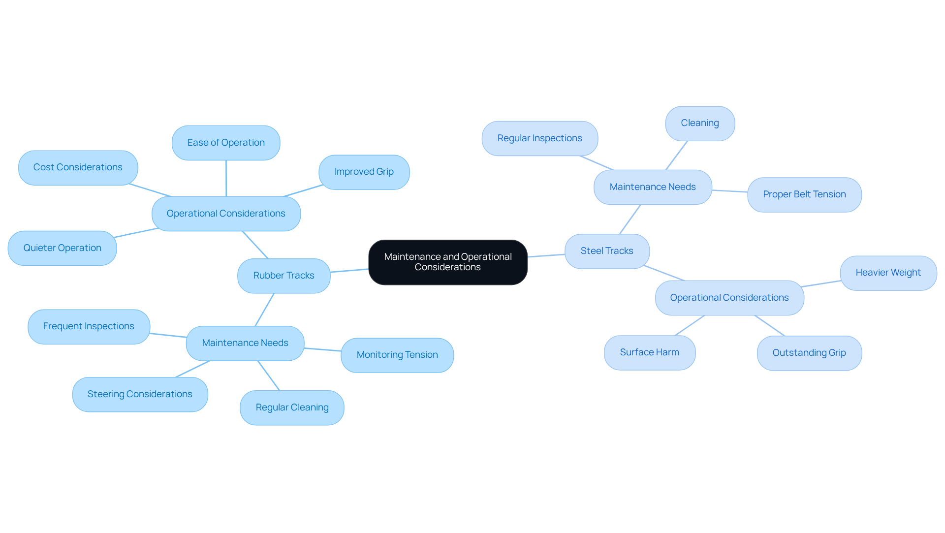 This mindmap shows the key maintenance and operational considerations for rubber and steel tracks. Each main branch represents a type of track, and the sub-branches detail specific needs and considerations. Follow the branches to see how each type differs and what is important for their maintenance and operation.
