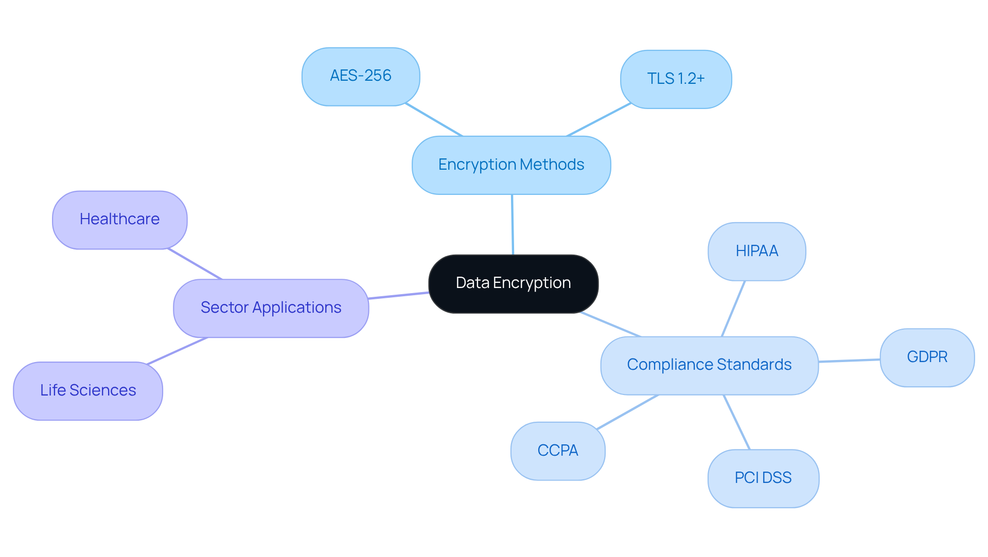 This mindmap illustrates how data encryption is central to security and compliance. Each branch shows different methods, standards, and sectors affected by encryption, helping you understand their importance in protecting sensitive information.