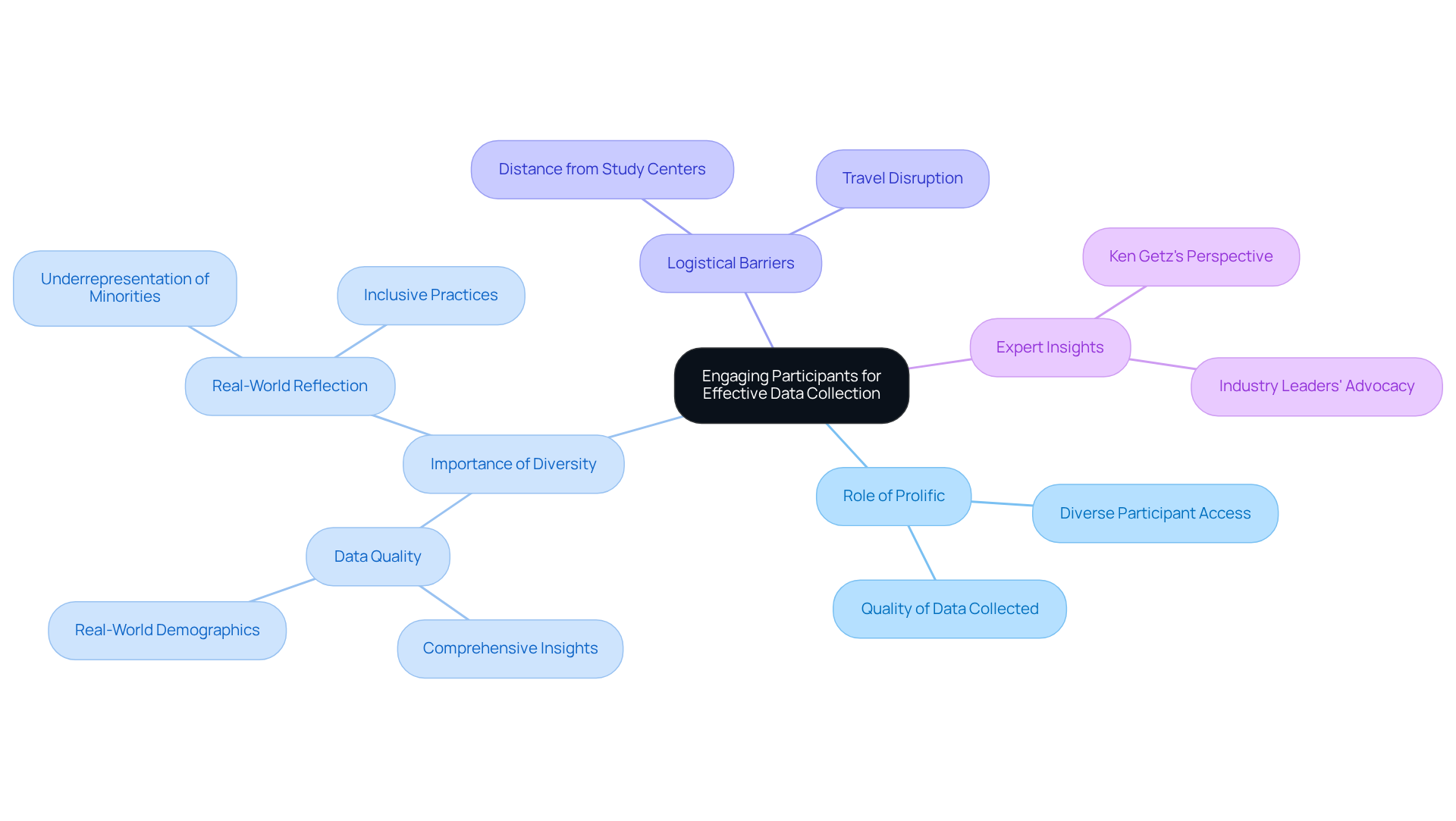 The central node represents the main topic, while branches show key areas related to participant engagement. Each sub-branch provides more detail, helping you understand how these elements connect and contribute to effective data collection. The central node represents the main topic, while branches show key areas related to participant engagement. Each sub-branch provides more detail, helping you understand how these elements connect and contribute to effective data collection.