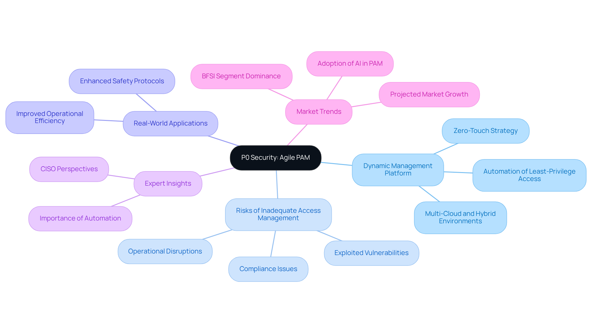 The central node represents P0 Security's PAM solution, with branches showing different aspects like features, risks, applications, expert opinions, and market trends. Each branch helps you understand how these elements connect to the overall theme. The central node represents P0 Security's PAM solution, with branches showing different aspects like features, risks, applications, expert opinions, and market trends. Each branch helps you understand how these elements connect to the overall theme.