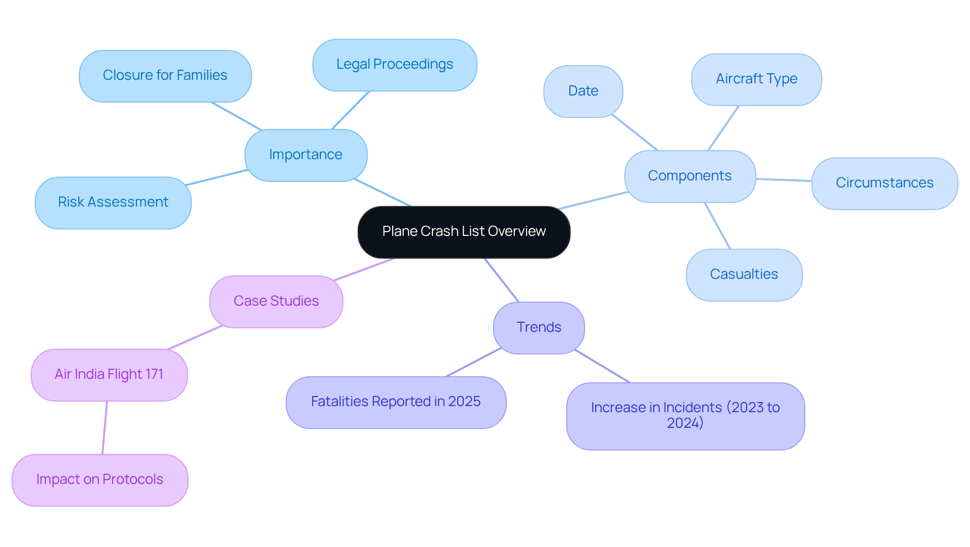 This mindmap starts with the central theme of the plane crash list and branches out into its significance, key components, trends in incidents, and relevant case studies. Each branch represents a different aspect of the topic, helping you see how they connect and contribute to understanding aviation safety.