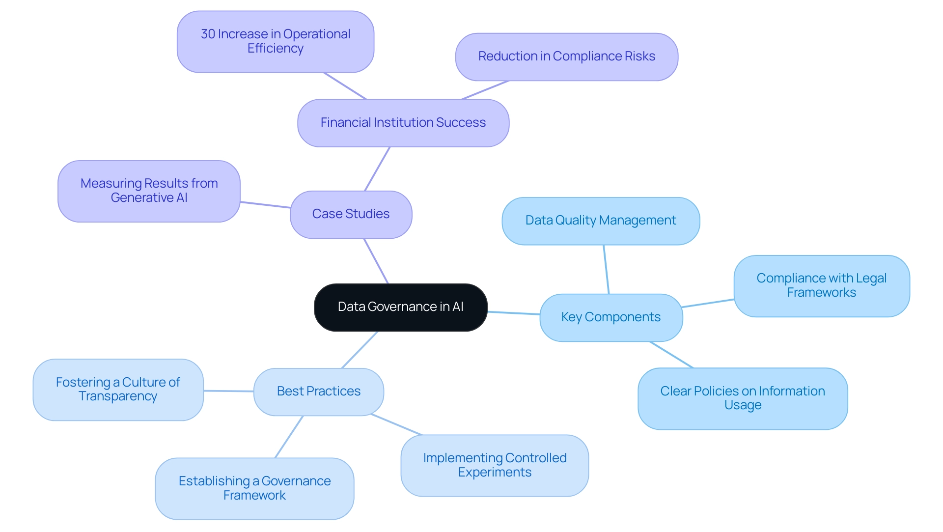 The central node represents the overarching theme, while branches indicate key components, best practices, and case studies related to data governance in the context of AI.