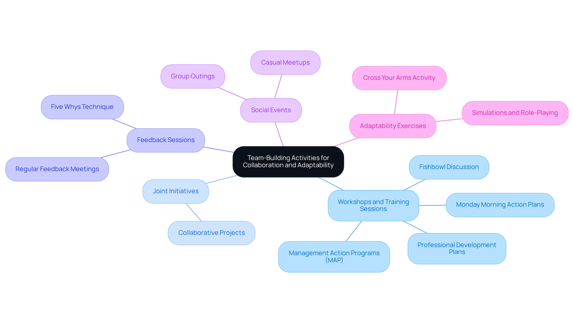 The central node represents the overall goal of improving teamwork. Each branch shows a different type of activity that can help achieve this goal, with sub-branches providing more details on specific methods or techniques.