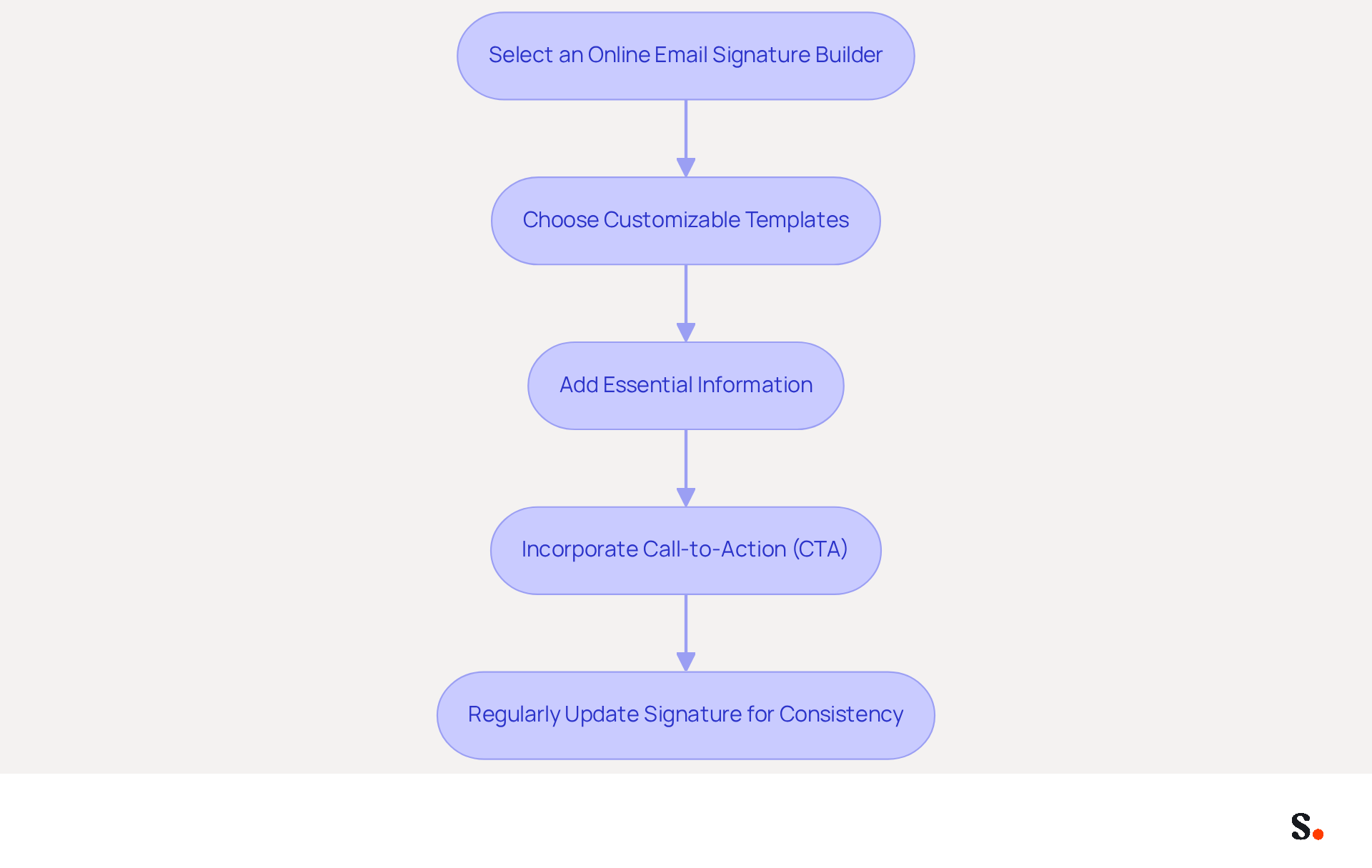 Follow the arrows to see each step in creating your email signature. Each box represents a key action you need to take, from selecting a builder to regularly updating your signature for consistency.