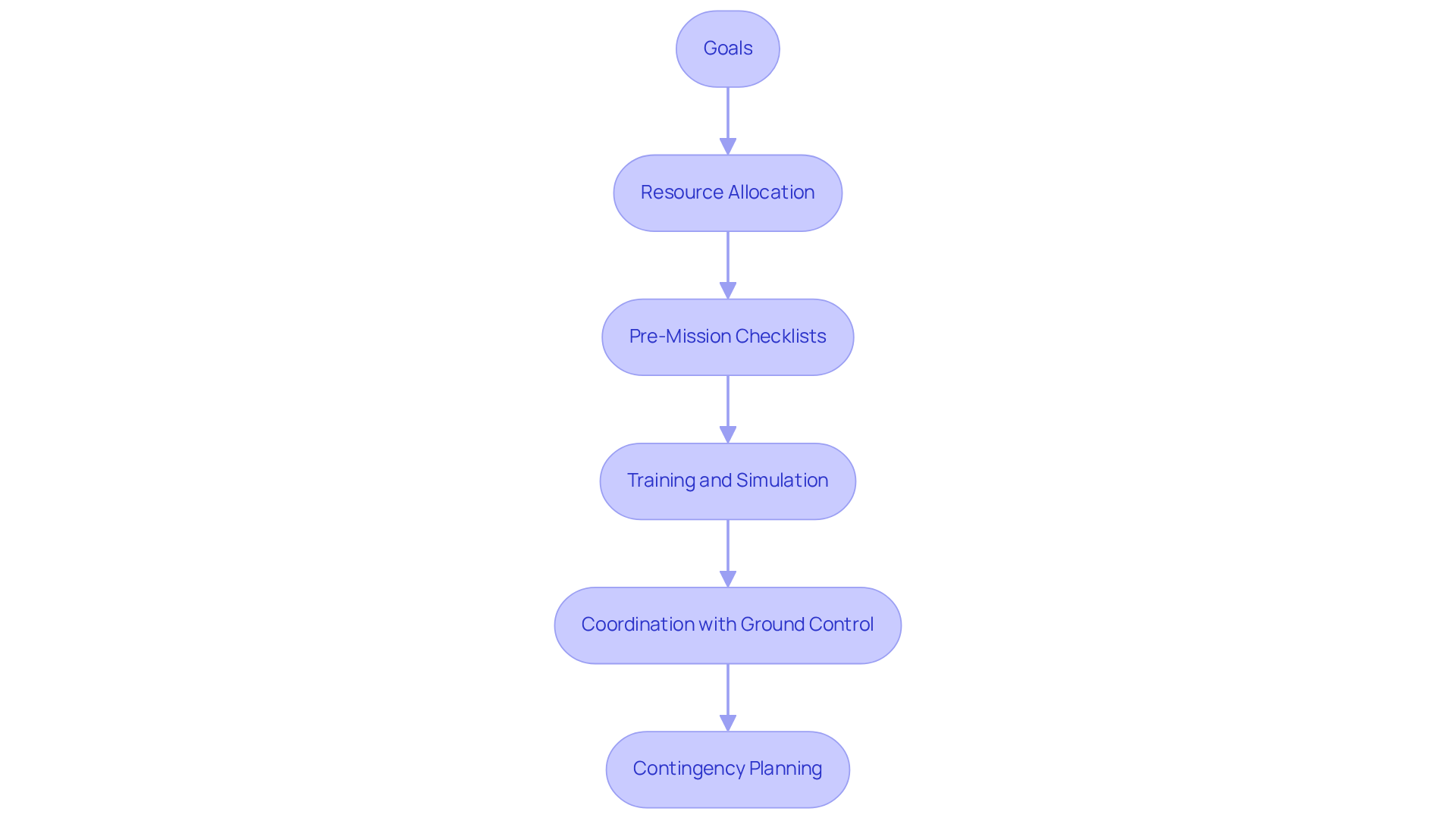 Each box represents a crucial step in preparing for the mission. Follow the arrows to see how each step builds on the previous one, ensuring a comprehensive approach to mission readiness.