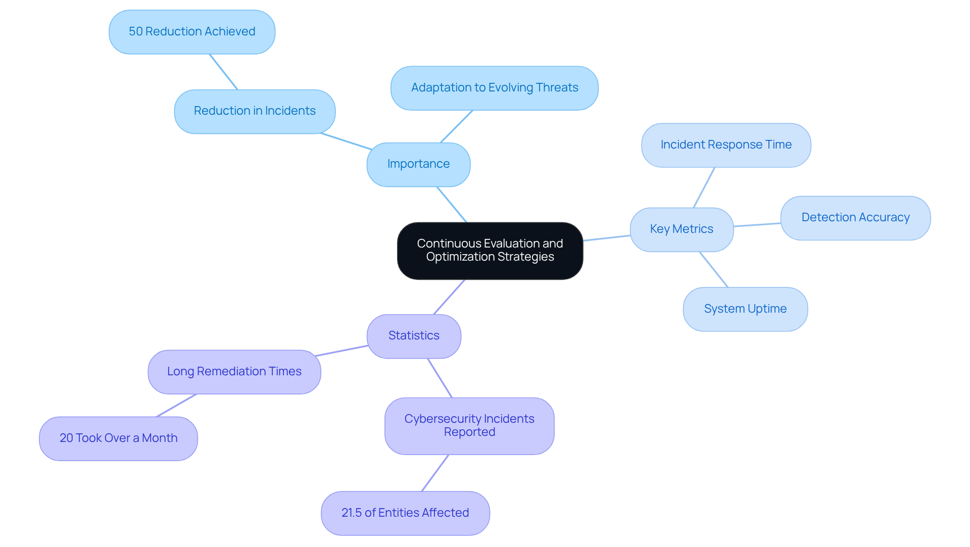 The center represents the main strategy of continuous evaluation. Follow the branches to see why it's important, the key metrics to track, and relevant statistics that highlight the need for ongoing assessment.