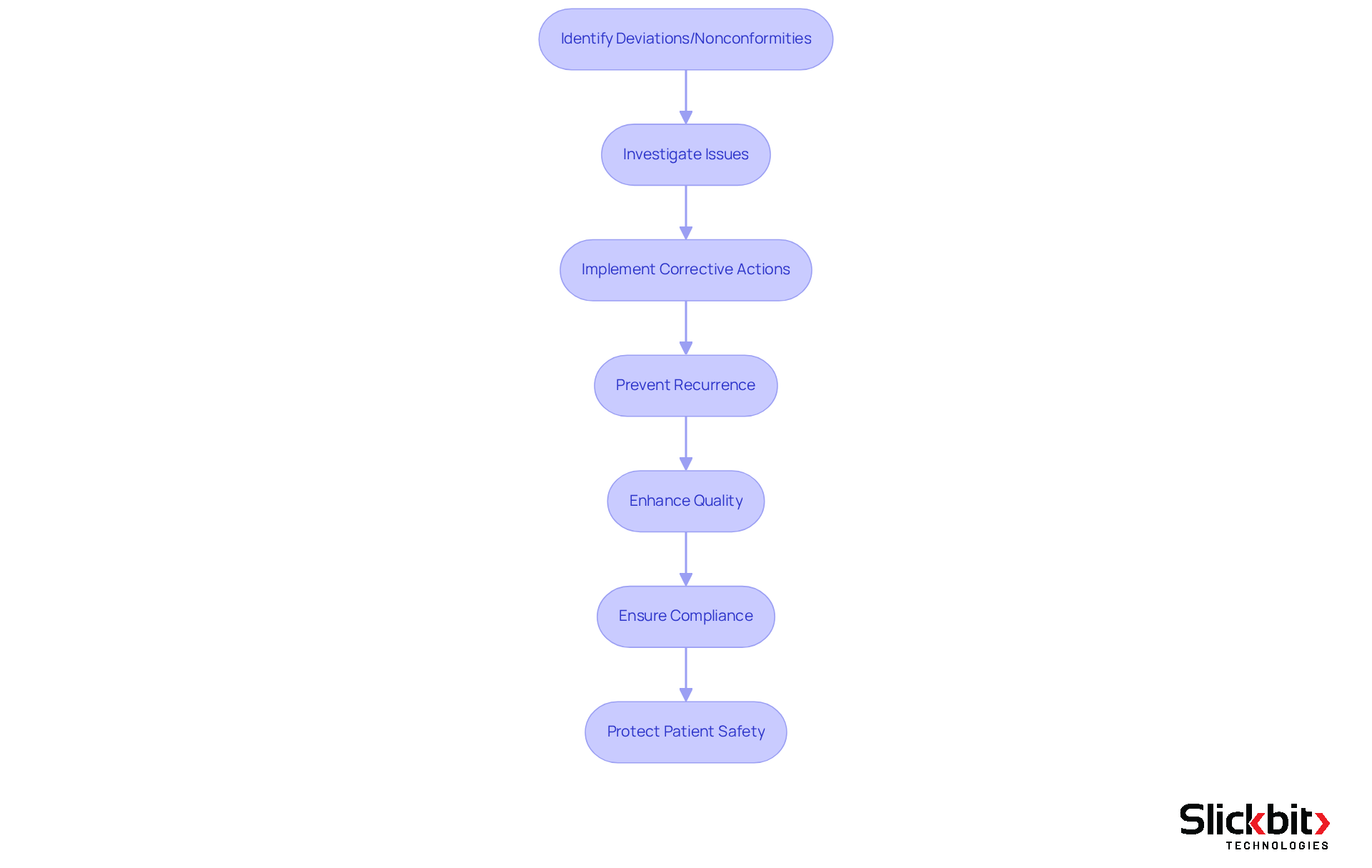 Each box represents a step in the CAPA process. Follow the arrows to understand how identifying problems leads to corrective action and ultimately improves product quality and safety.