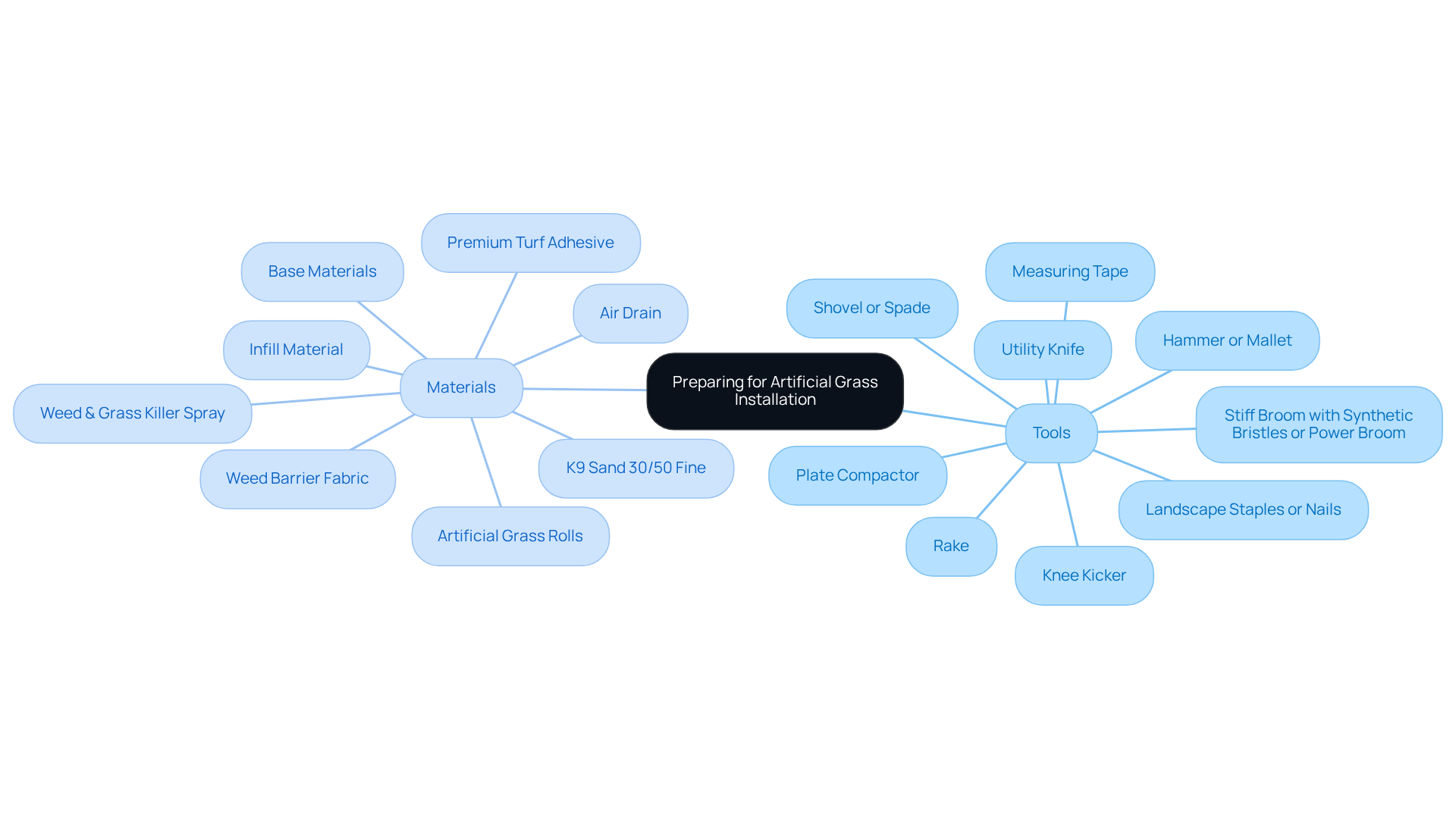 The central node represents the preparation for installation, while the branches show the tools and materials needed. Each item listed under the branches is crucial for ensuring a successful and professional-looking artificial grass setup.