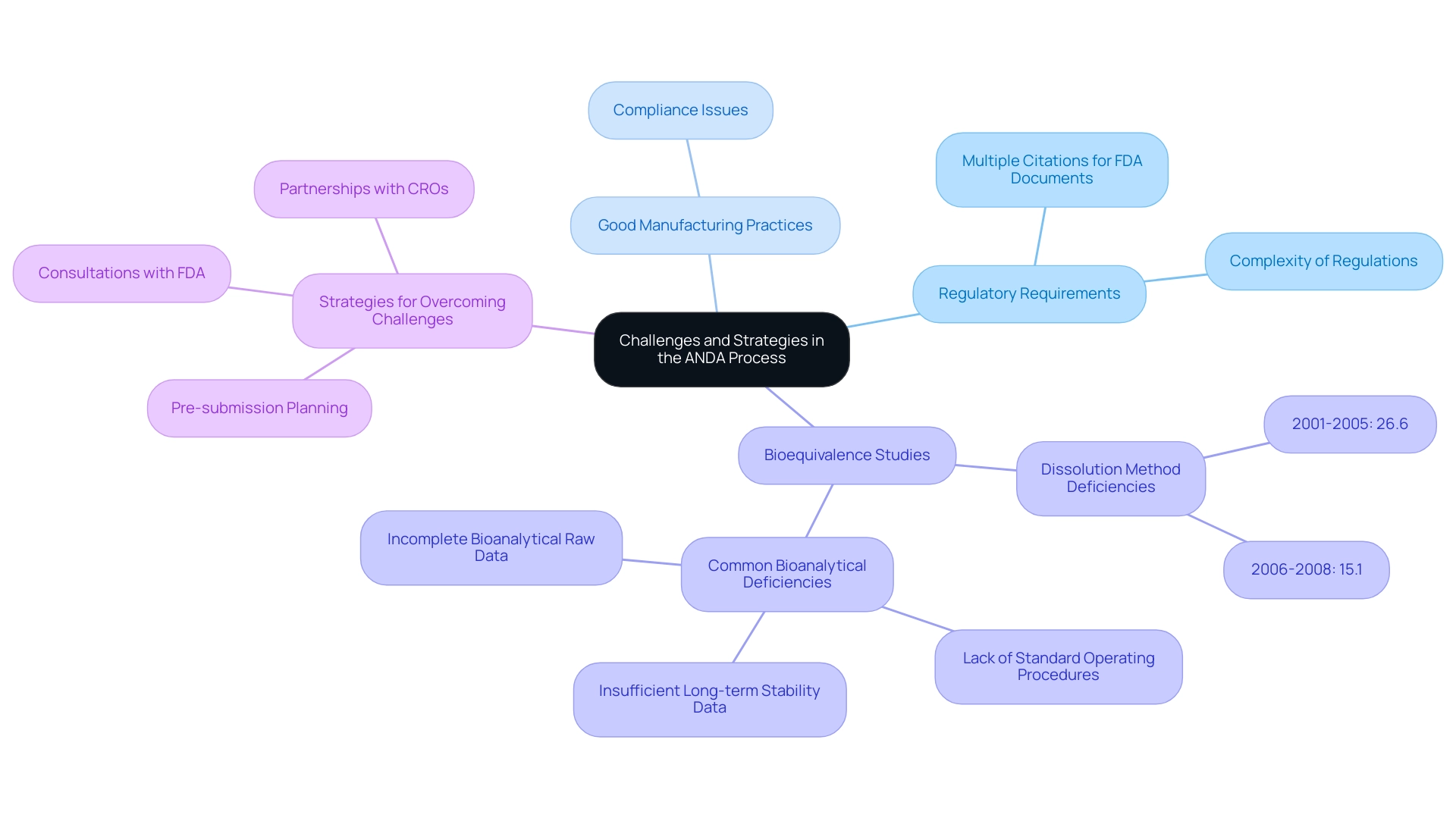 Branches in the mindmap represent challenges and strategies, with statistics indicating improvement visually highlighted.