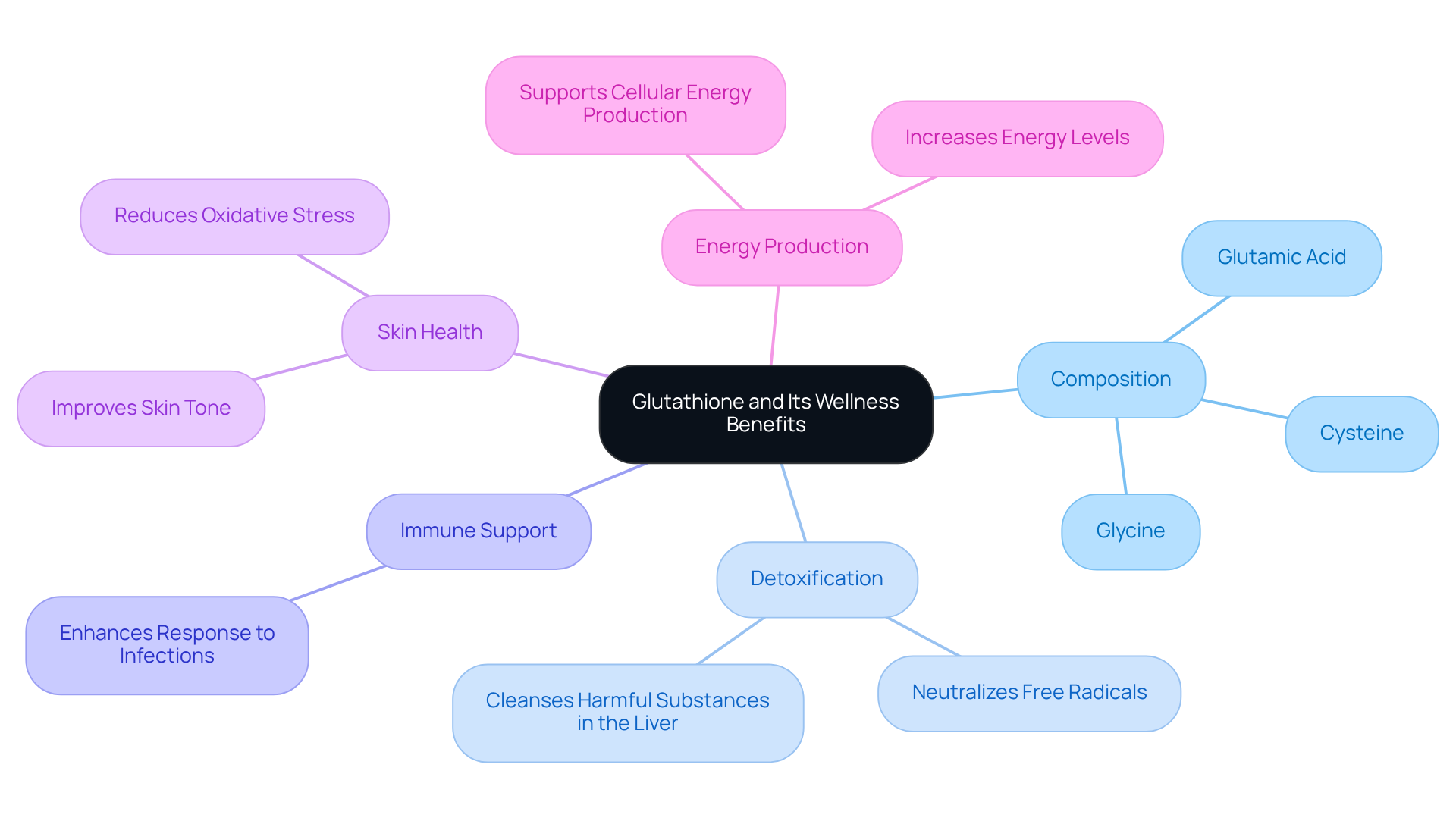 The central node represents glutathione, while the branches show its various benefits. Each sub-branch provides more detail about how glutathione contributes to wellness.