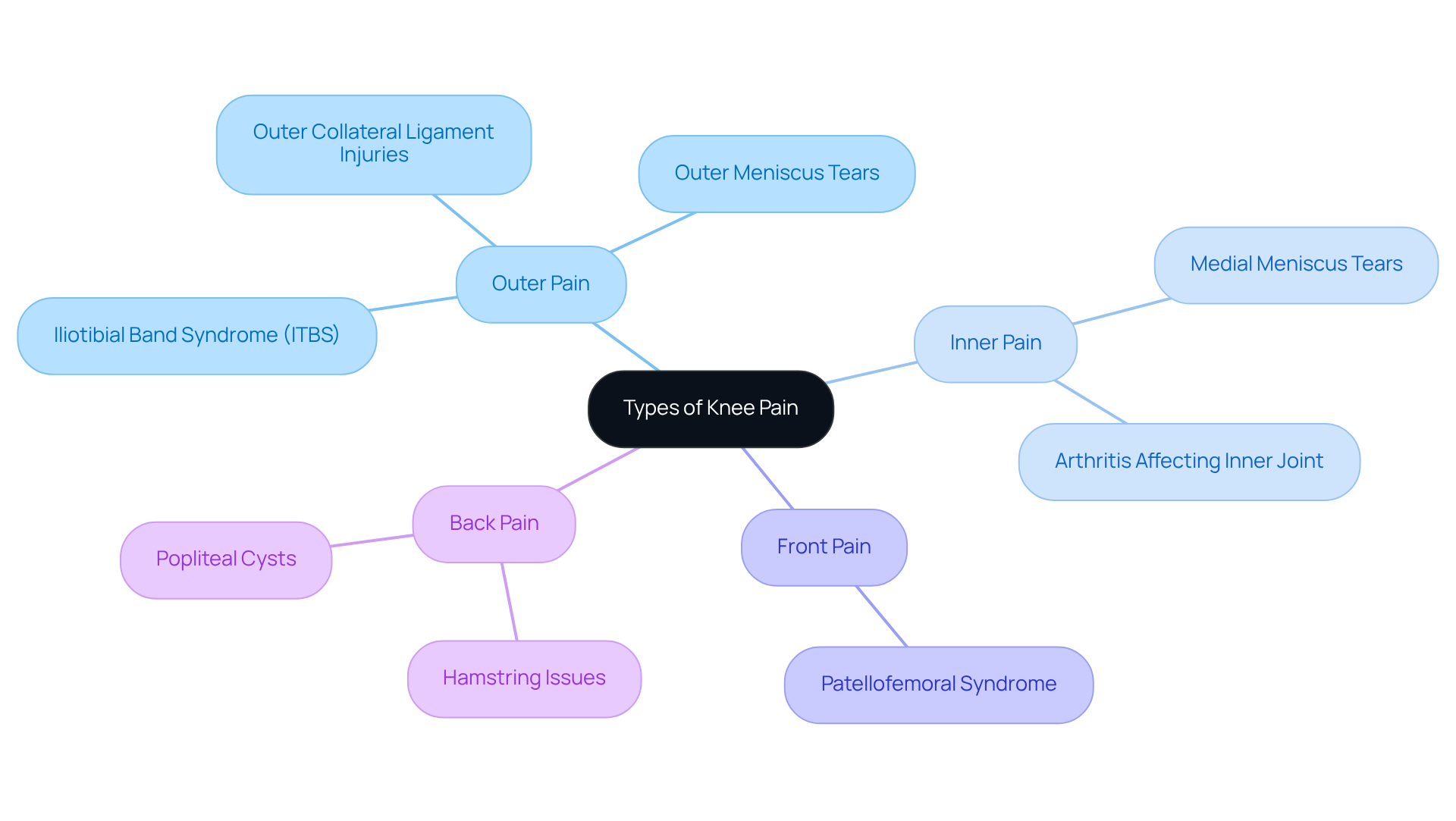 This mindmap helps you visualize the different types of knee pain and their related conditions. Start at the center with 'Types of Knee Pain' and follow the branches to see how each type connects to specific issues and symptoms.