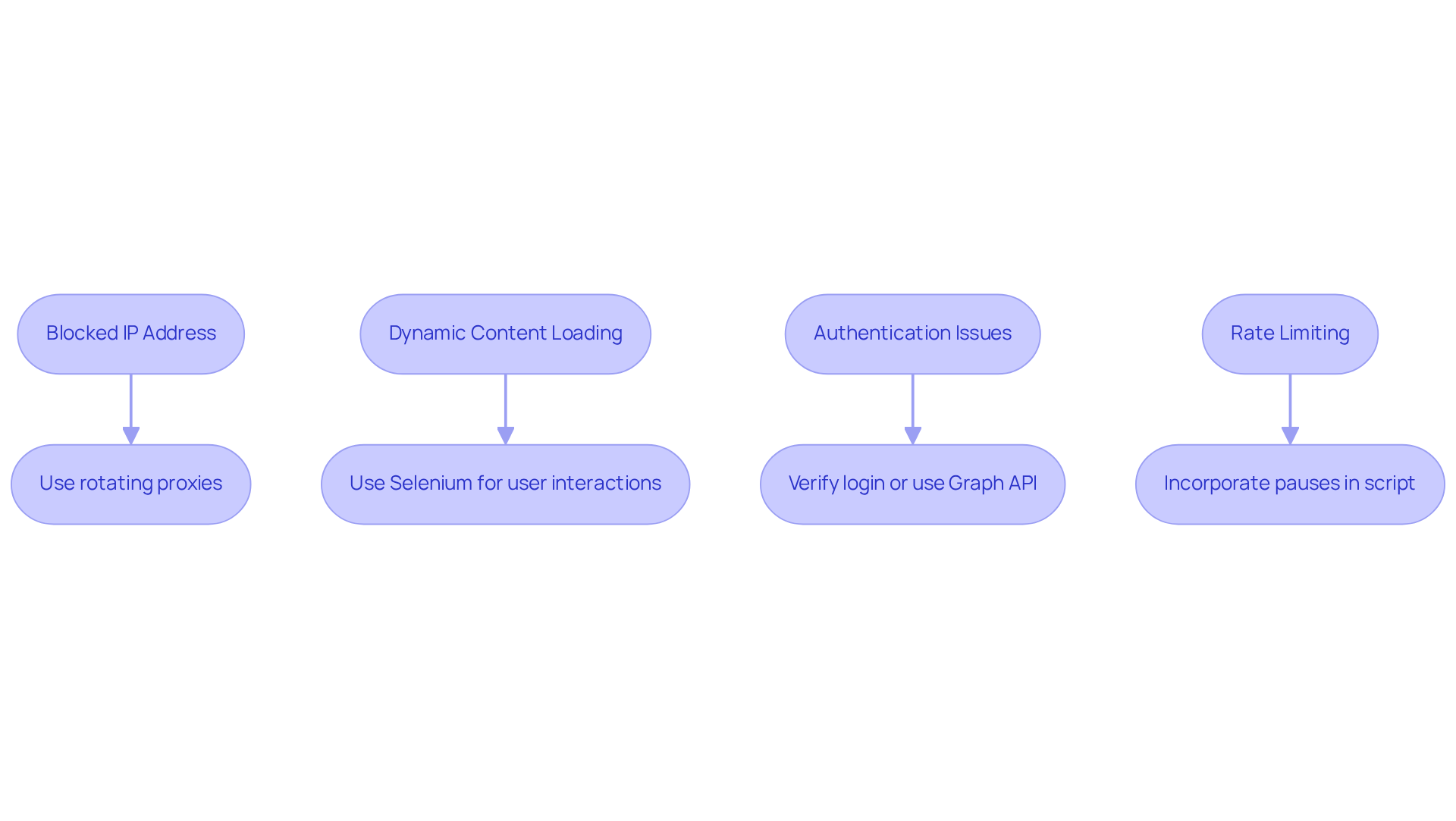 Each box represents a common issue you might face while scraping Facebook. Follow the arrows to see the recommended solutions for each problem, helping you navigate the challenges effectively.
