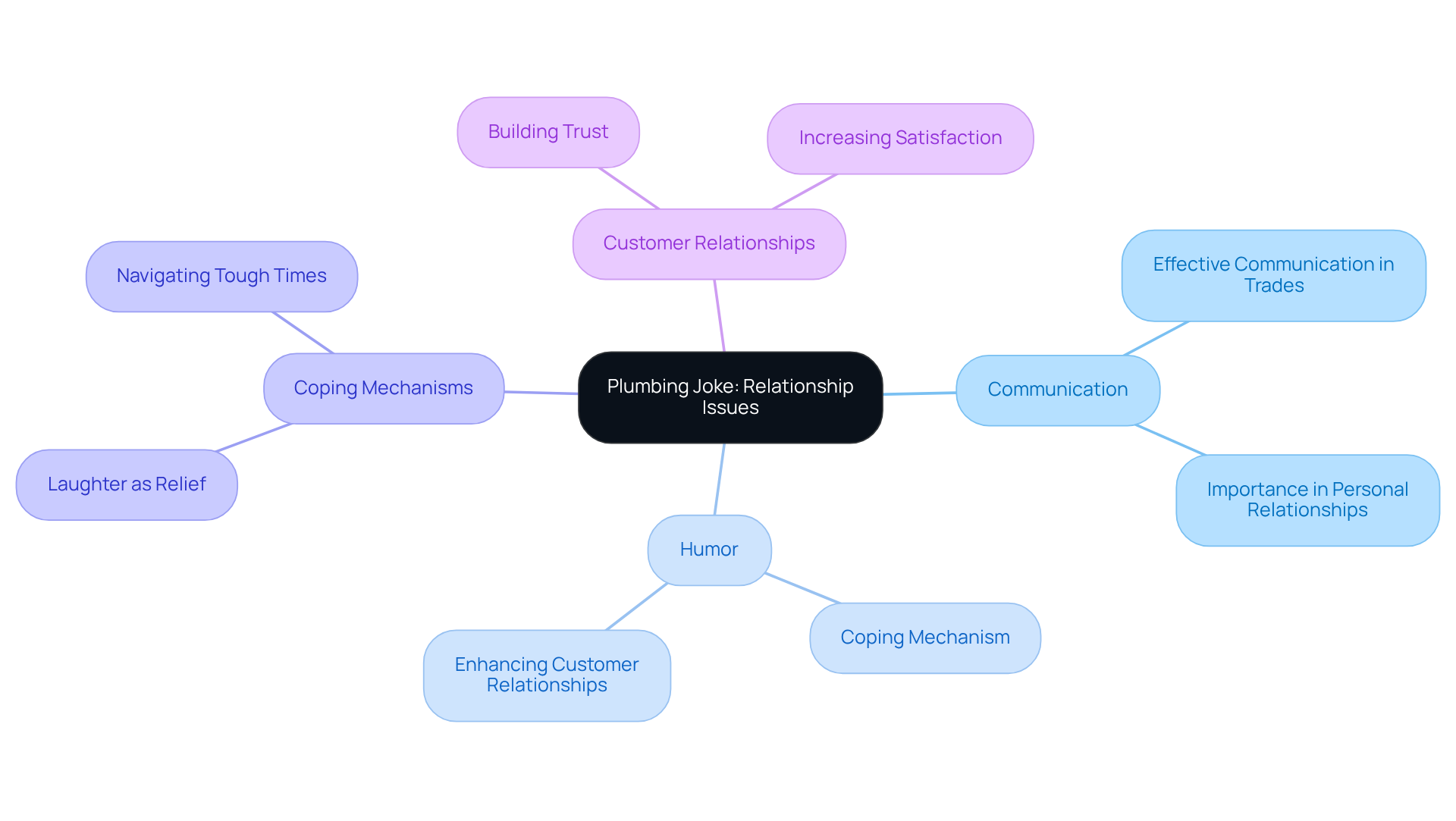 Start at the center with the joke, and follow the branches to explore how humor connects to communication and customer satisfaction in both plumbing and personal relationships.