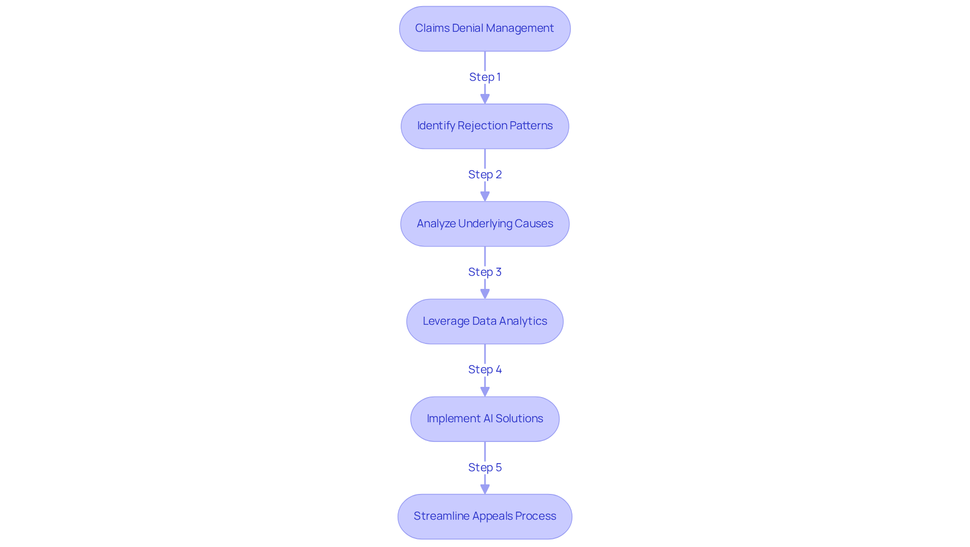 Follow the arrows to see how medical organizations can manage claims denials step by step - each box represents an important action in the process.