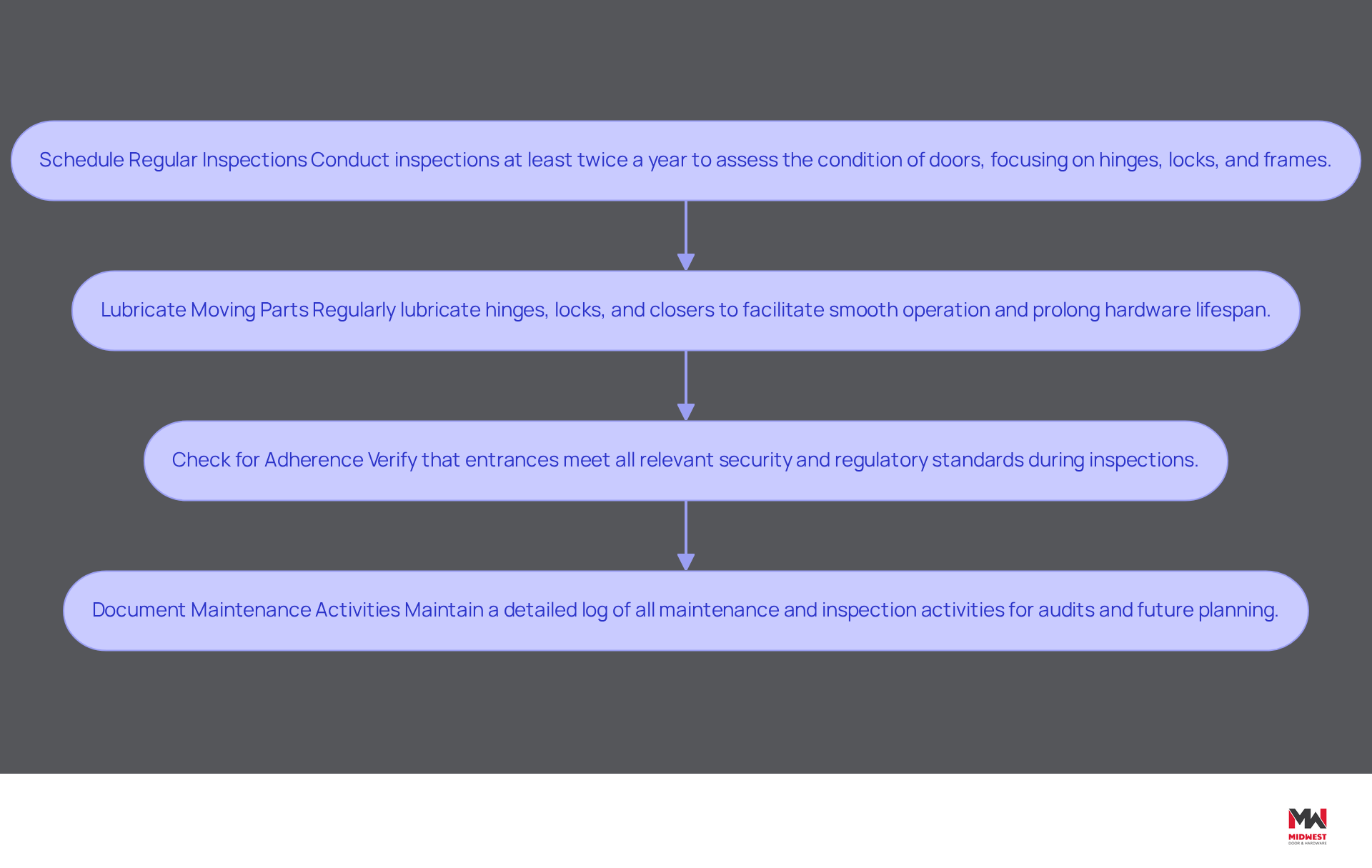 This flowchart outlines the steps for maintaining and inspecting school doors. Start at the top with scheduling inspections, then follow the arrows down to see what to do next, ensuring that each step is completed for a safe and secure environment. This flowchart outlines the steps for maintaining and inspecting school doors. Start at the top with scheduling inspections, then follow the arrows down to see what to do next, ensuring that each step is completed for a safe and secure environment.