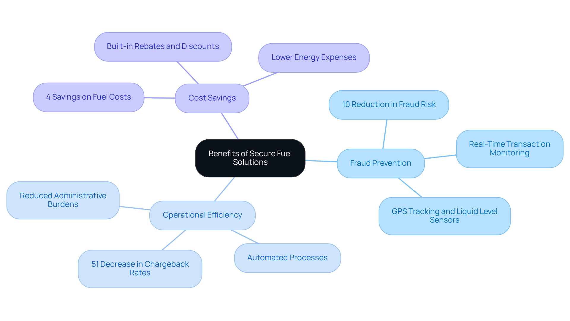 The central node represents the overall benefits of secure fuel solutions, while each branch highlights a specific advantage. The sub-branches provide additional details and statistics that illustrate the impact of each benefit. The central node represents the overall benefits of secure fuel solutions, while each branch highlights a specific advantage. The sub-branches provide additional details and statistics that illustrate the impact of each benefit.