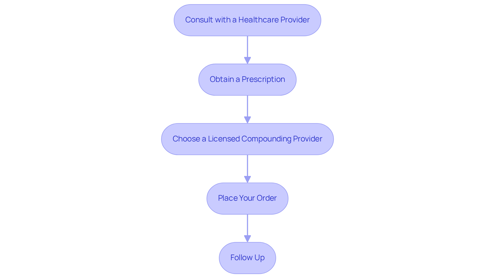 Each box represents a step you need to take to get compounded semaglutide. Follow the arrows to see how to move from one step to the next, ensuring you don't miss any important actions along the way.