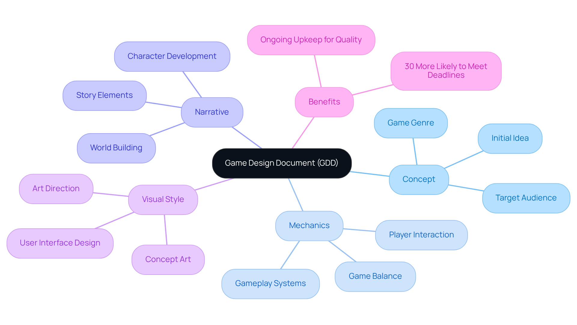 In the center, you'll find the GDD. The branches represent its main components: concept, mechanics, narrative, and visual style. Follow the branches to discover more details about each aspect, as well as the benefits of maintaining a GDD. In the center, you'll find the GDD. The branches represent its main components: concept, mechanics, narrative, and visual style. Follow the branches to discover more details about each aspect, as well as the benefits of maintaining a GDD.