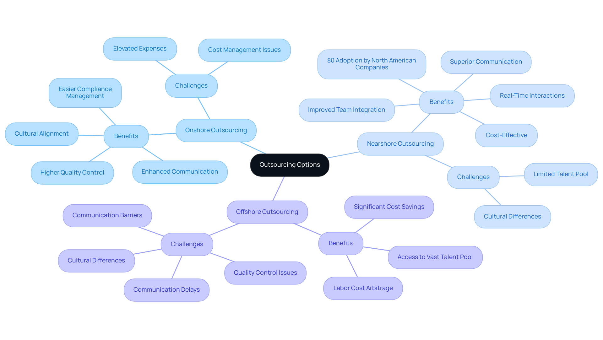 This mindmap illustrates the different outsourcing models. Each main branch represents a model, and the sub-branches detail the benefits and challenges associated with each. Follow the branches to see how each option stacks up against the others.