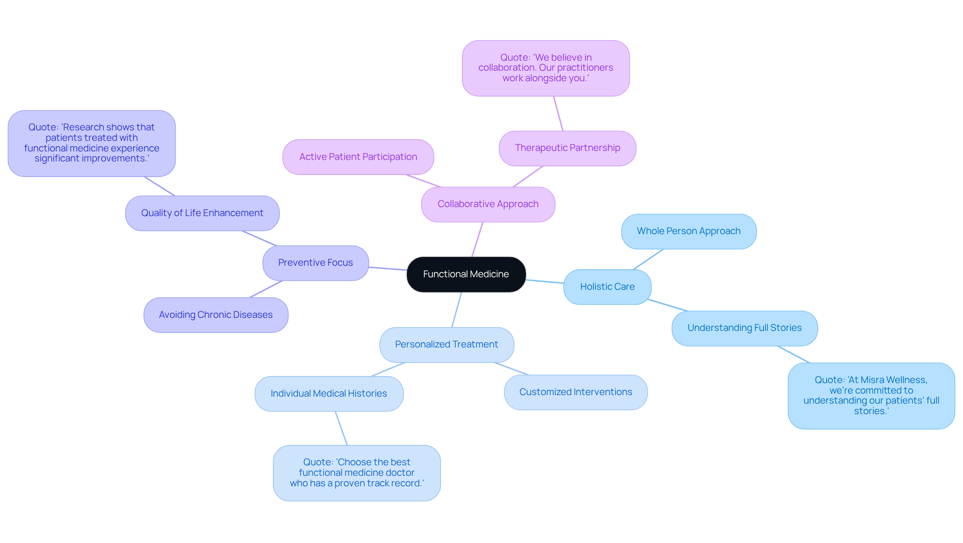 This mindmap illustrates the core principles of functional medicine. Start at the center with the main idea, then follow the branches to explore each principle and its significance in promoting health and wellness.