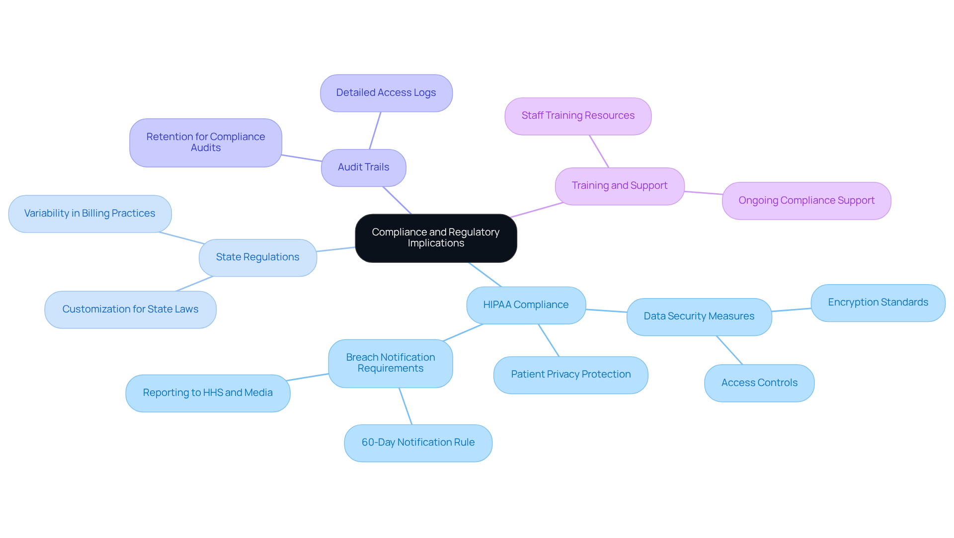 This mindmap starts with the central theme of compliance and regulatory implications. Each branch represents a key area of compliance that clinics need to focus on, with further details provided in the sub-branches. This structure helps visualize how each compliance aspect contributes to the overall decision-making process. This mindmap starts with the central theme of compliance and regulatory implications. Each branch represents a key area of compliance that clinics need to focus on, with further details provided in the sub-branches. This structure helps visualize how each compliance aspect contributes to the overall decision-making process.