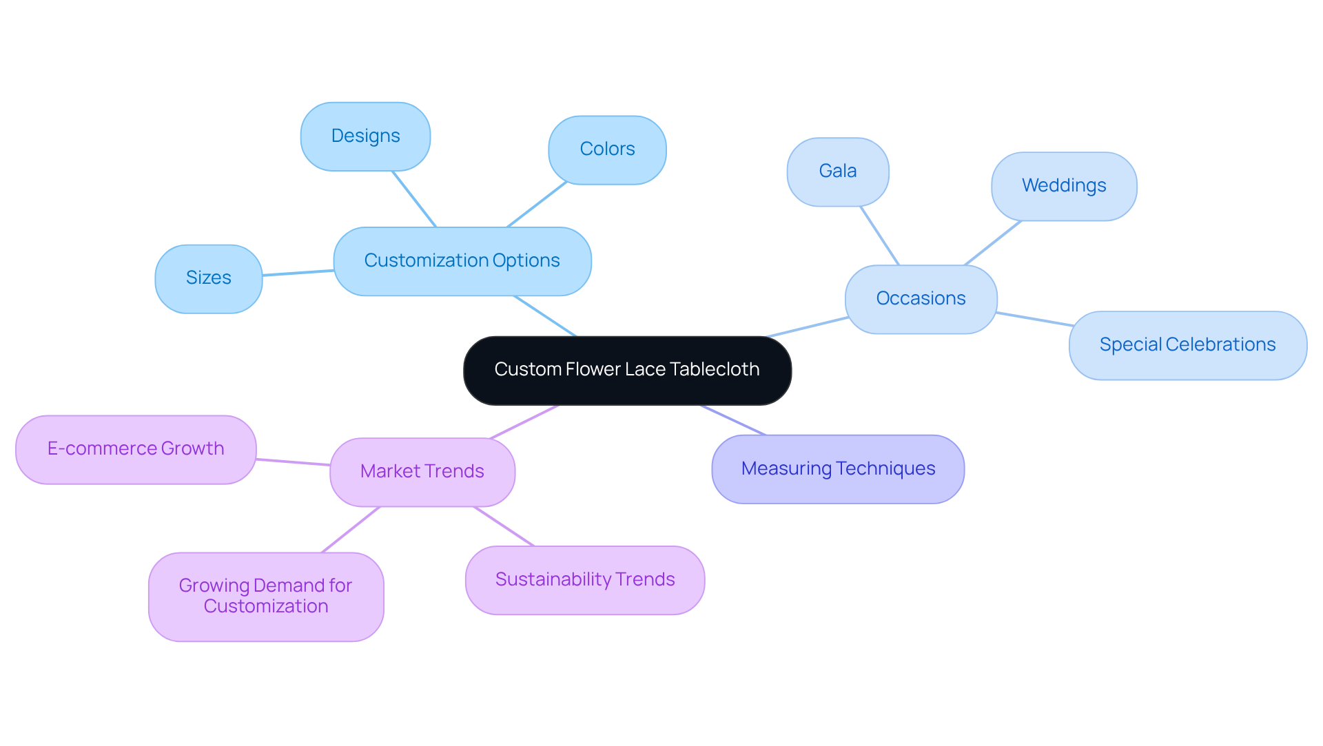 The center represents the tablecloth, and the branches show different aspects like customization and occasions. Each branch helps you understand how the tablecloth can enhance your event. The center represents the tablecloth, and the branches show different aspects like customization and occasions. Each branch helps you understand how the tablecloth can enhance your event.