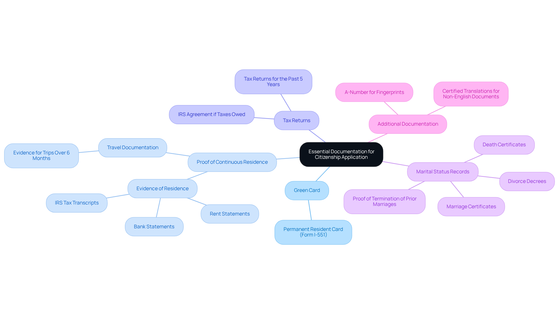 The center shows the main topic, and the branches represent the key documents you need. Each branch can have more details, helping you keep track of everything required for your application. The center shows the main topic, and the branches represent the key documents you need. Each branch can have more details, helping you keep track of everything required for your application.