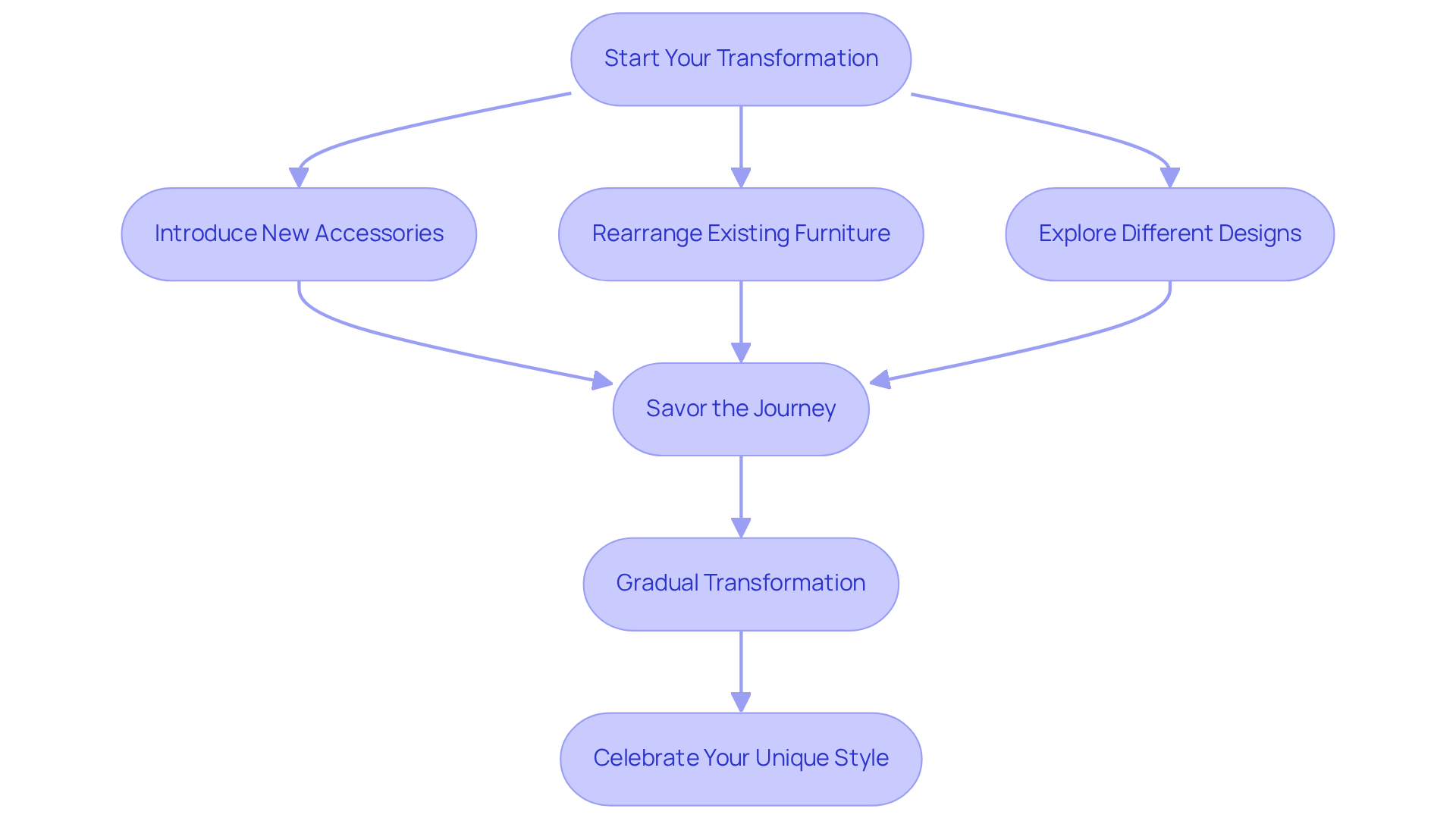 Follow the arrows to see how each step leads to the next in your decorating journey. Each box represents a small action you can take to gradually transform your space. Follow the arrows to see how each step leads to the next in your decorating journey. Each box represents a small action you can take to gradually transform your space.