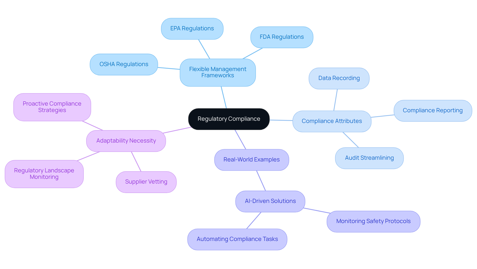 The central node represents the main topic of regulatory compliance. Each branch shows a key area related to compliance, with further details branching out to illustrate specific aspects or examples.